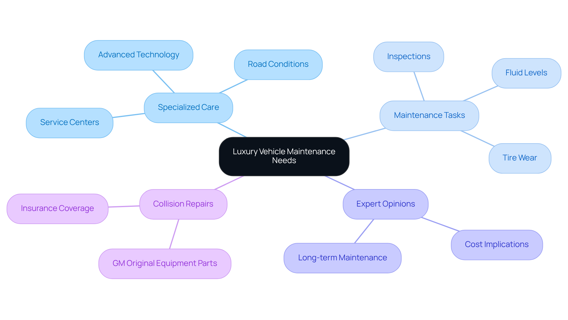 This mindmap starts with the main topic of luxury vehicle maintenance and branches out into various related areas. Each branch represents a different aspect of care that Cadillac owners should consider, helping you visualize the complexities and importance of specialized maintenance. This mindmap starts with the main topic of luxury vehicle maintenance and branches out into various related areas. Each branch represents a different aspect of care that Cadillac owners should consider, helping you visualize the complexities and importance of specialized maintenance.