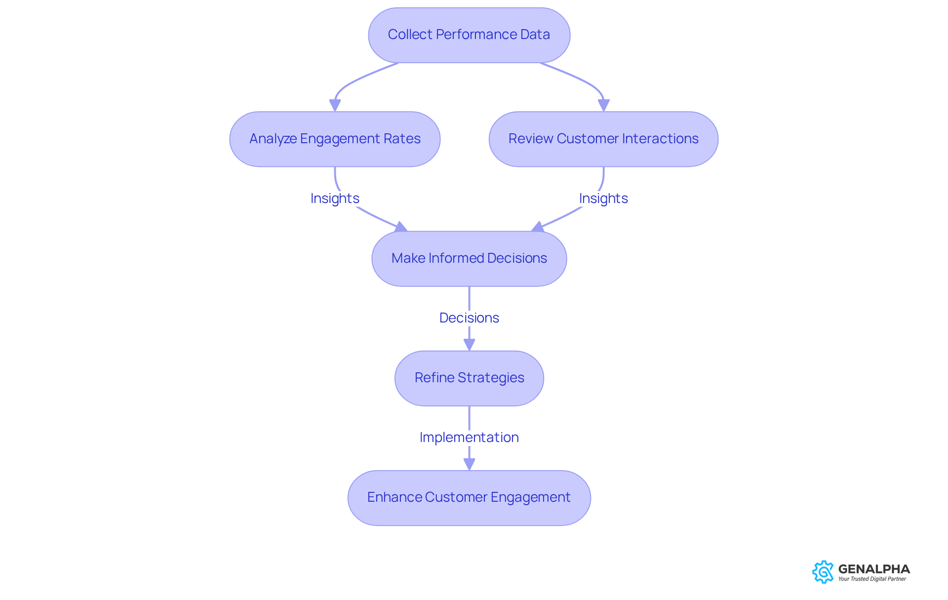 Each box represents a step in using analytics for better decision-making. Follow the arrows to see how data informs strategy and enhances customer engagement.