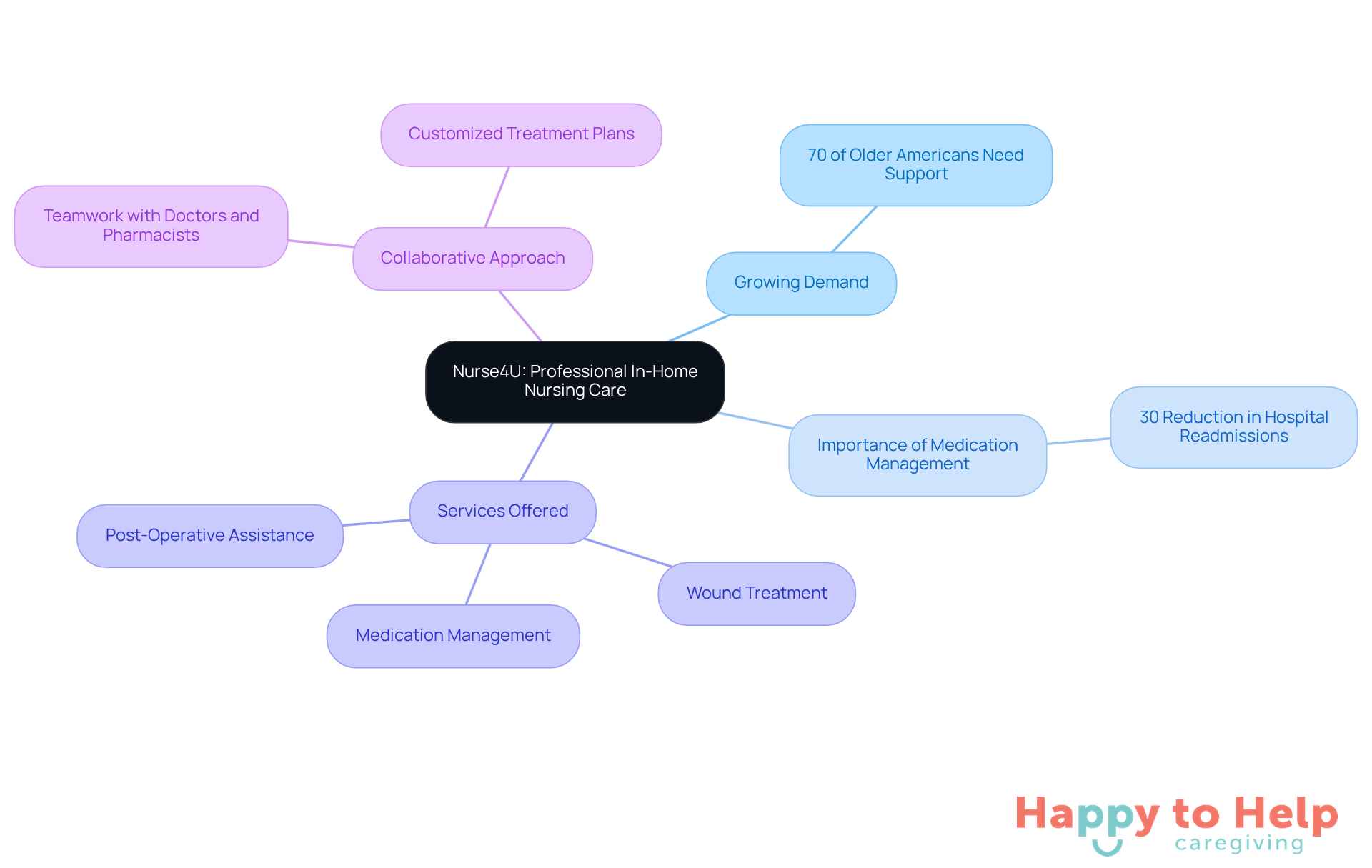 The central node represents the main service, while branches show related topics and statistics. Each color-coded branch helps you easily identify different aspects of the service and its importance.