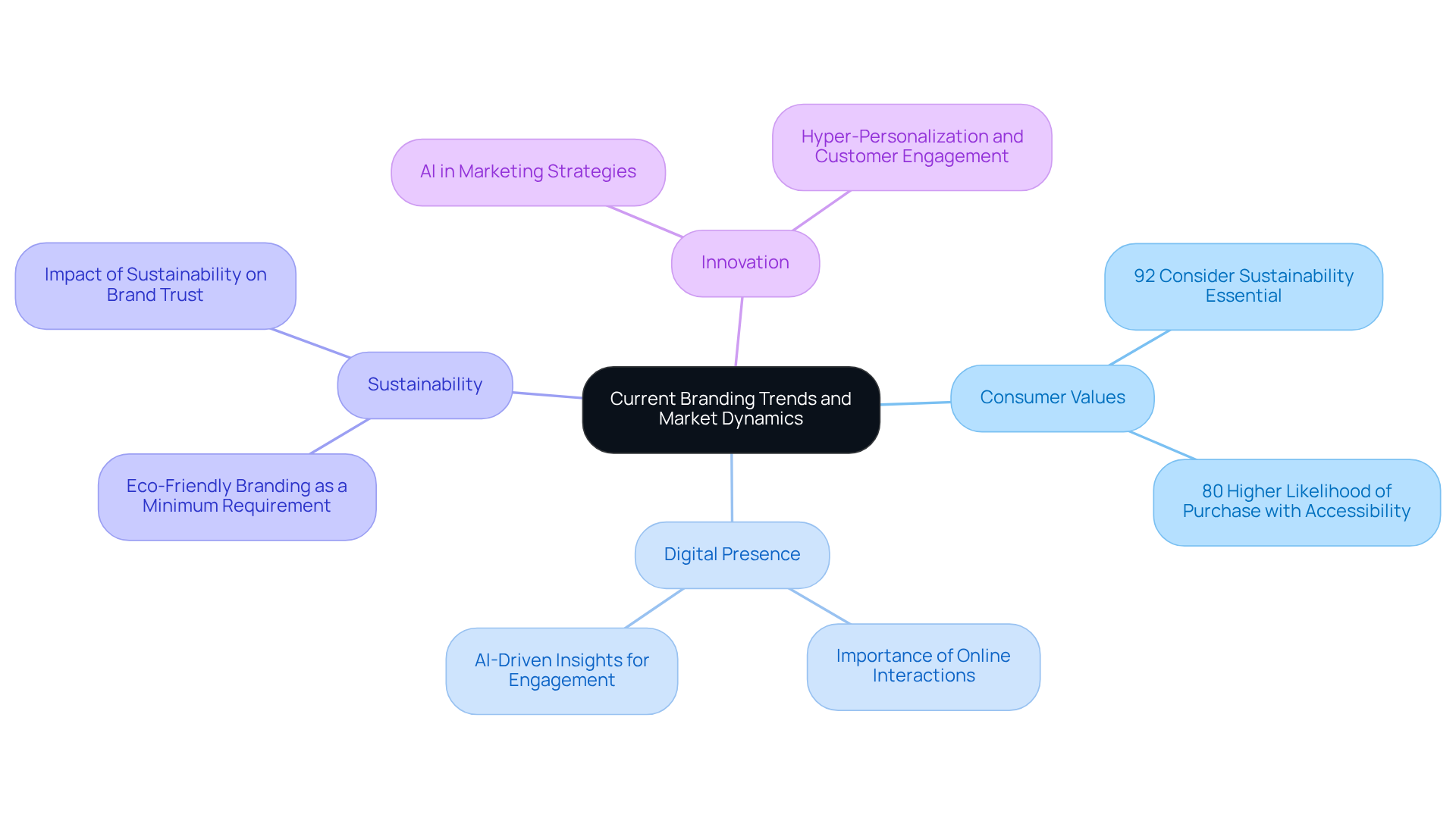 This mindmap starts with the main topic in the center and branches out to show key trends and statistics. Each branch represents a different aspect of branding, helping you see how they connect and influence each other.