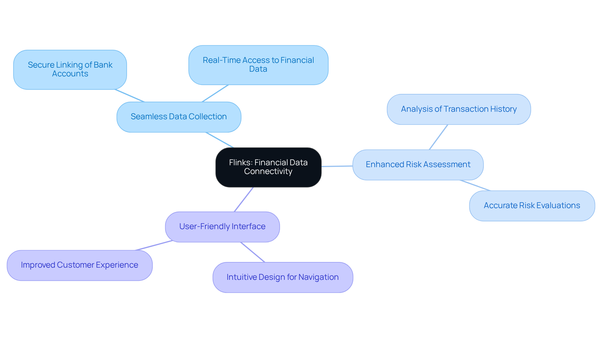 Start at the center with Flinks, then explore each branch to see how its features contribute to better underwriting decisions. Each color represents a different feature, making it easy to distinguish between them.