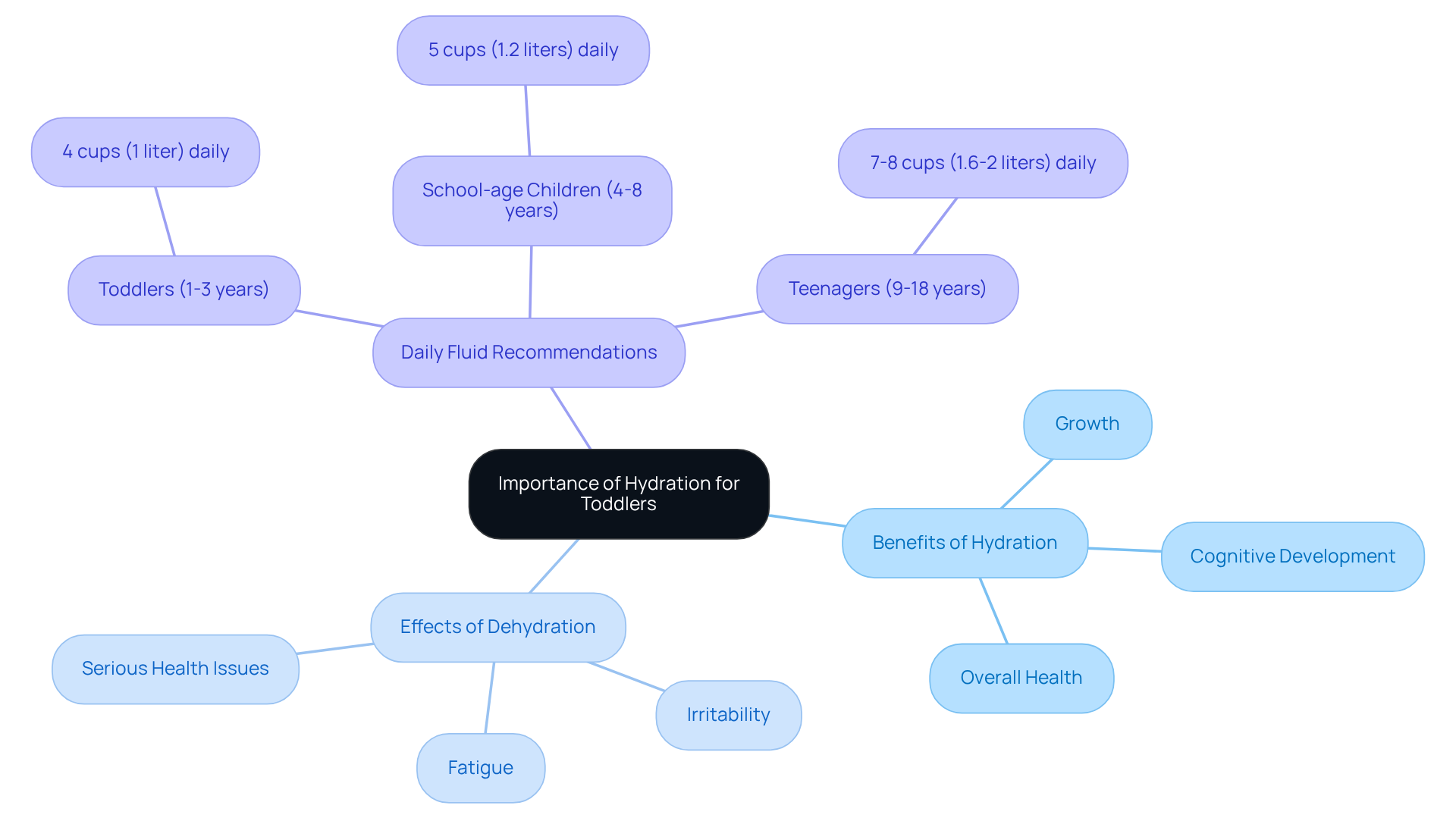 The central node represents the main topic of hydration. Each branch shows related aspects, helping you understand why hydration is crucial for toddlers and what to watch for regarding their fluid intake. The central node represents the main topic of hydration. Each branch shows related aspects, helping you understand why hydration is crucial for toddlers and what to watch for regarding their fluid intake.