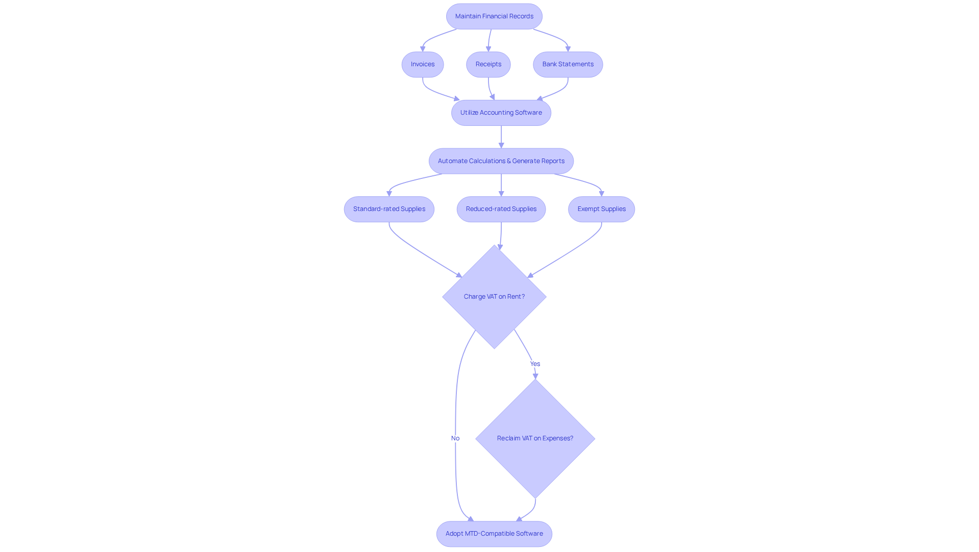 This flowchart guides landlords through the necessary steps for managing financial documents and calculating VAT. Each box represents an important task, and arrows show how to move from one step to the next. This flowchart guides landlords through the necessary steps for managing financial documents and calculating VAT. Each box represents an important task, and arrows show how to move from one step to the next.