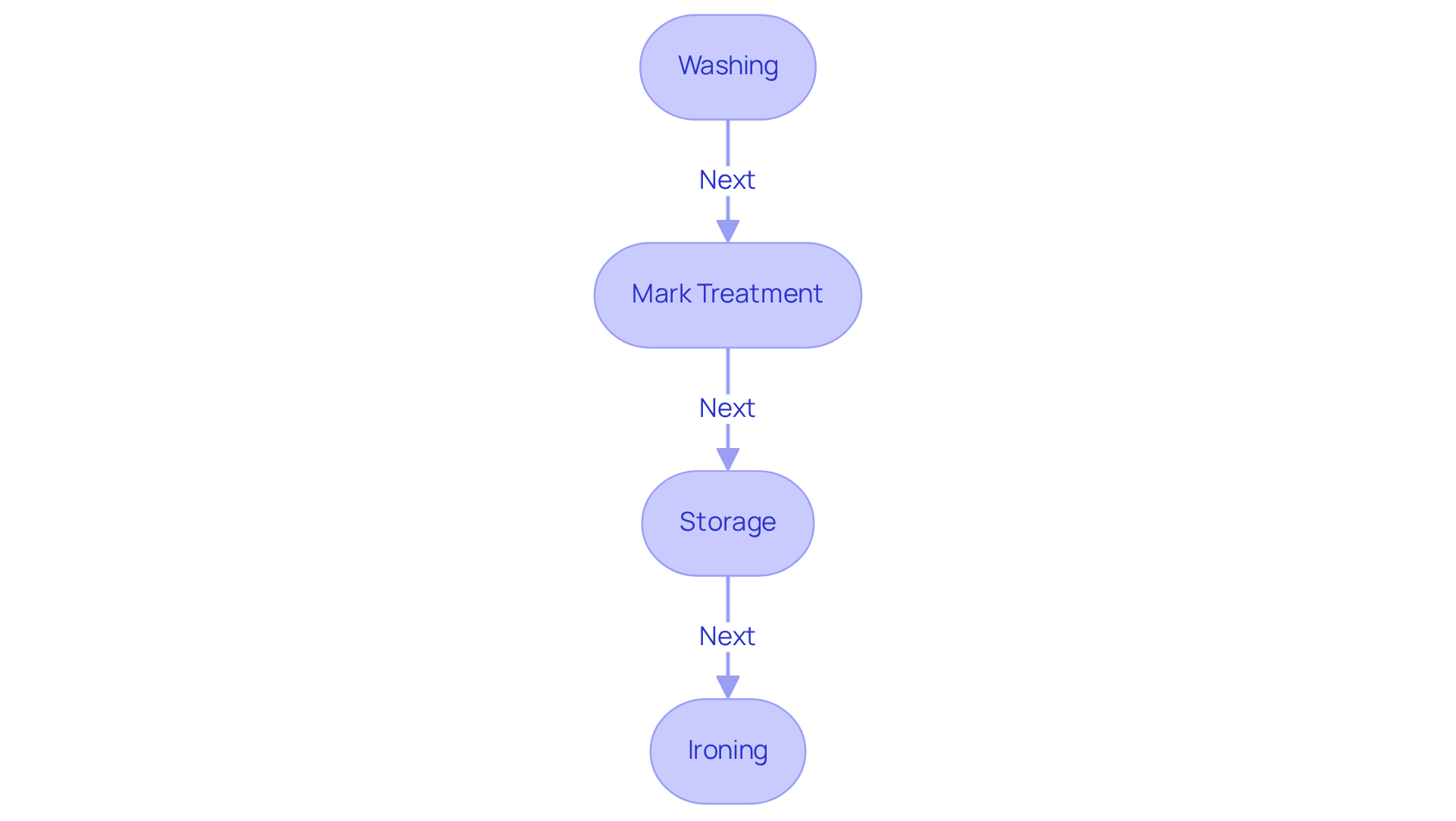 Each box represents a step in caring for your tablecloths. Follow the arrows to see the order of actions you should take to keep your tablecloths looking their best. Each box represents a step in caring for your tablecloths. Follow the arrows to see the order of actions you should take to keep your tablecloths looking their best.