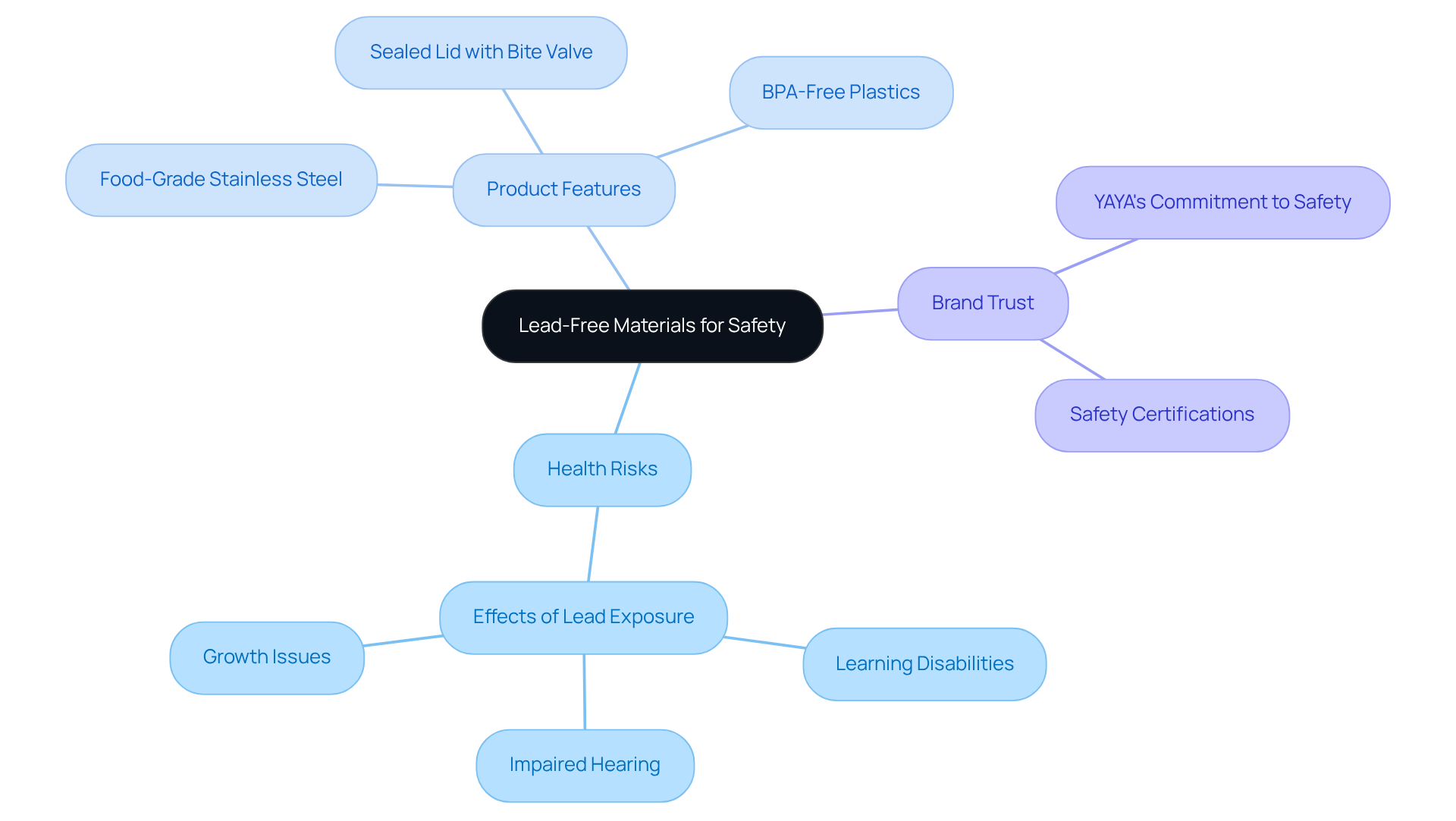 This mindmap shows how choosing lead-free materials for toddler cups is crucial for safety. The central idea branches out into health risks, product features, and brand trust, helping you understand why these choices matter for your child's well-being.