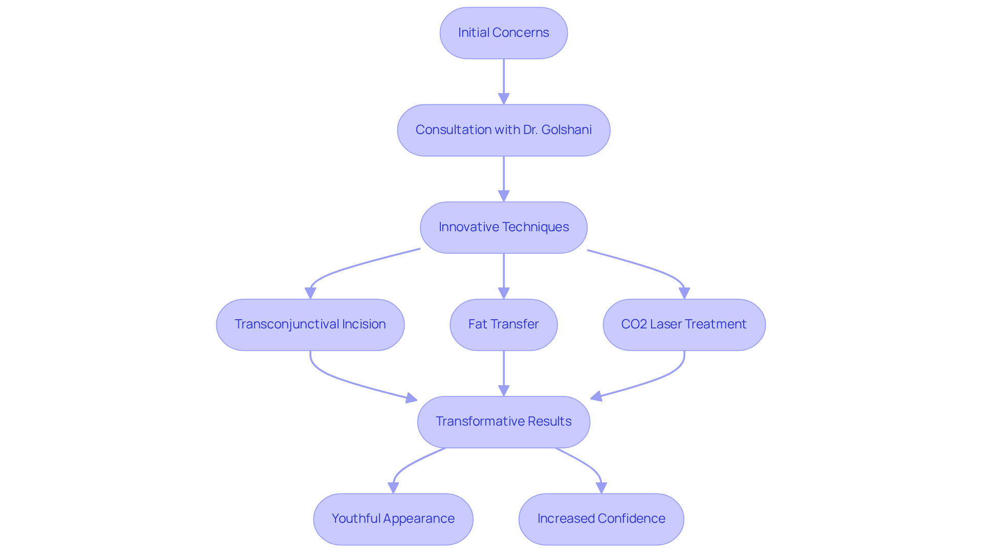 This flowchart illustrates the journey of eyelid enhancement, starting from initial concerns to the transformative results. Each step shows how patients move through the process, highlighting the innovative techniques that lead to a refreshed and youthful appearance. This flowchart illustrates the journey of eyelid enhancement, starting from initial concerns to the transformative results. Each step shows how patients move through the process, highlighting the innovative techniques that lead to a refreshed and youthful appearance.