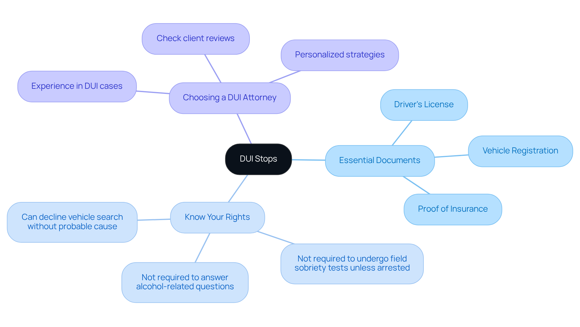 This mindmap helps you understand what to prepare for a DUI stop, your rights during the stop, and how to choose the right attorney. Each branch represents a key area of focus, making it easier to remember and navigate the legal landscape. This mindmap helps you understand what to prepare for a DUI stop, your rights during the stop, and how to choose the right attorney. Each branch represents a key area of focus, making it easier to remember and navigate the legal landscape.