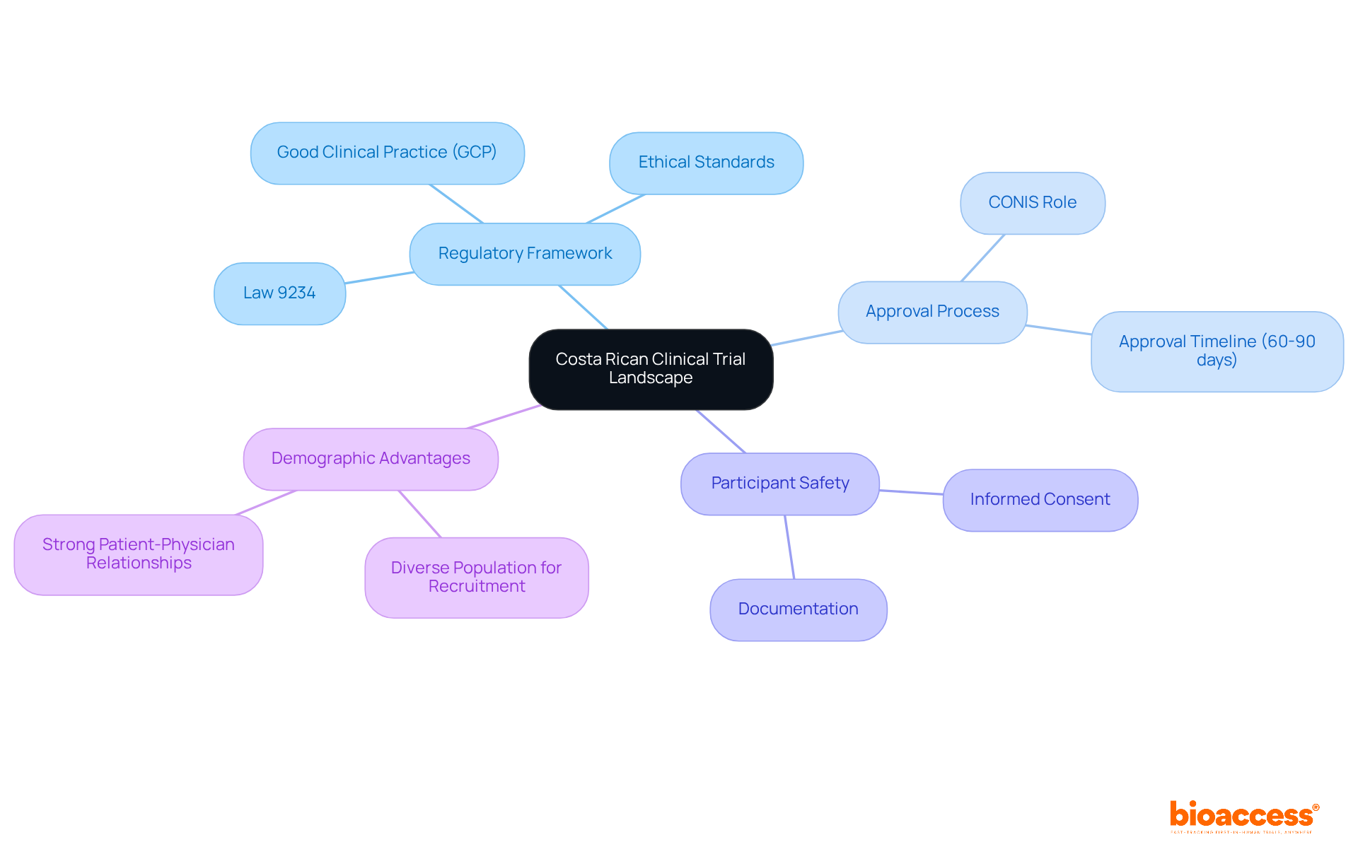 This mindmap starts with the central theme of clinical trials in Costa Rica. Each branch represents a key aspect of the landscape, such as regulations and participant safety. Follow the branches to explore how these elements connect and contribute to the overall efficiency and quality of clinical research in the country.