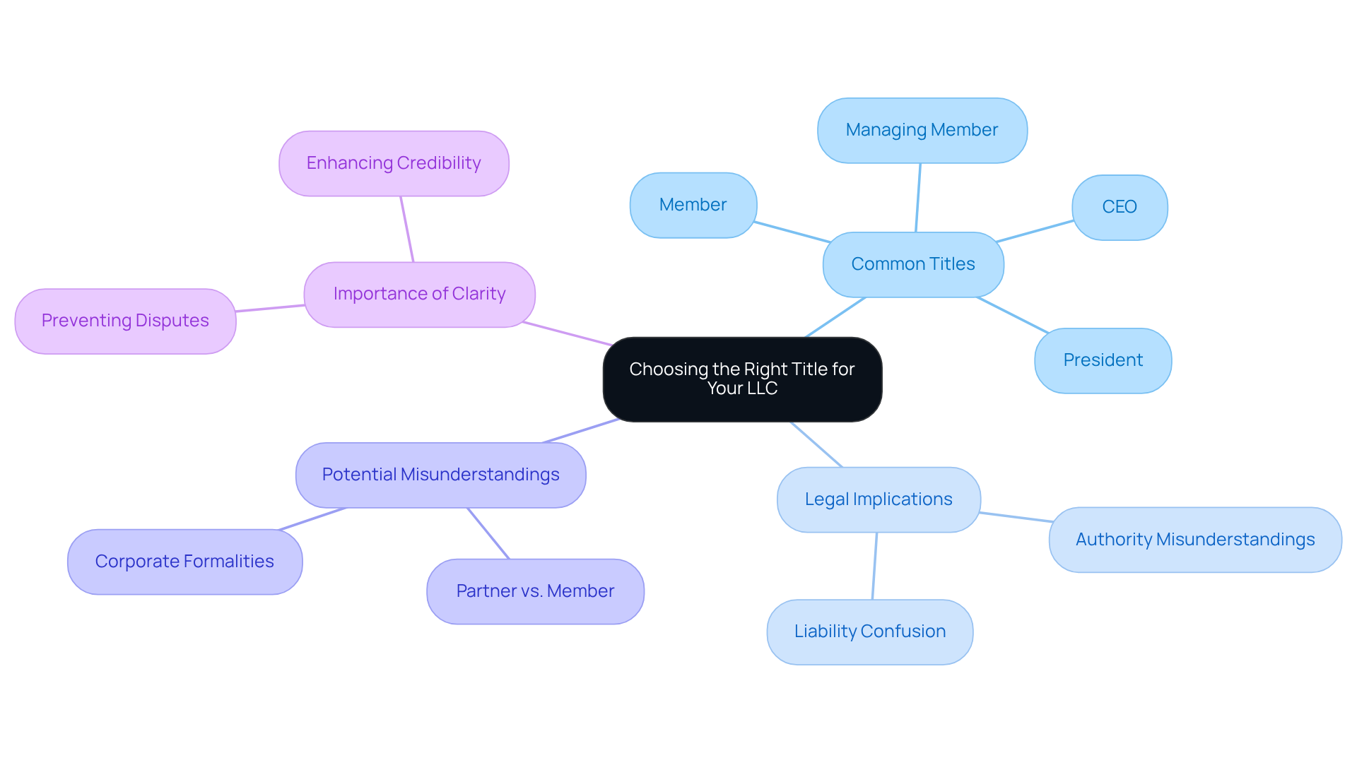 Start at the center with the main topic, then explore the branches to see common titles and their legal implications. Each branch helps clarify how the right title can prevent misunderstandings and enhance credibility. Start at the center with the main topic, then explore the branches to see common titles and their legal implications. Each branch helps clarify how the right title can prevent misunderstandings and enhance credibility.