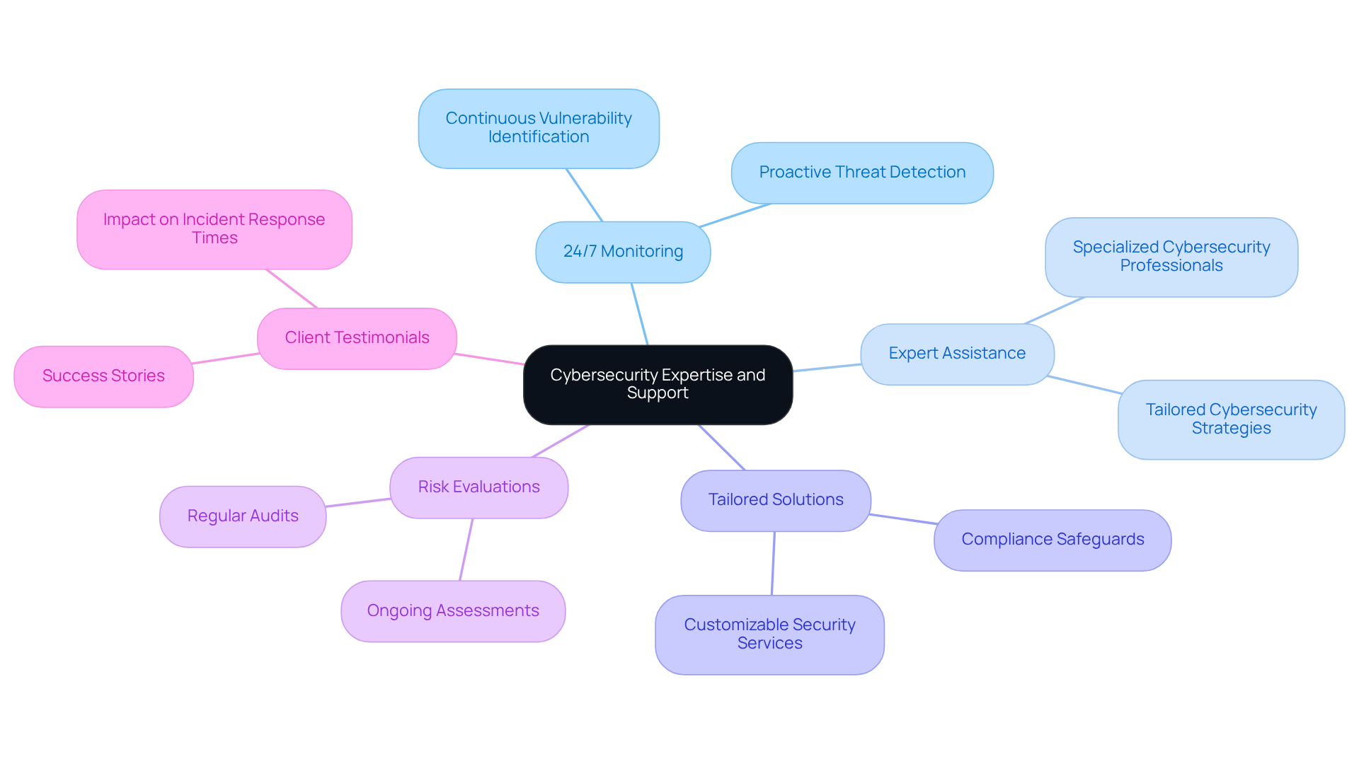 Begin at the center with the core concept of cybersecurity support, then explore each branch to see how different areas contribute to a stronger security posture. Begin at the center with the core concept of cybersecurity support, then explore each branch to see how different areas contribute to a stronger security posture.