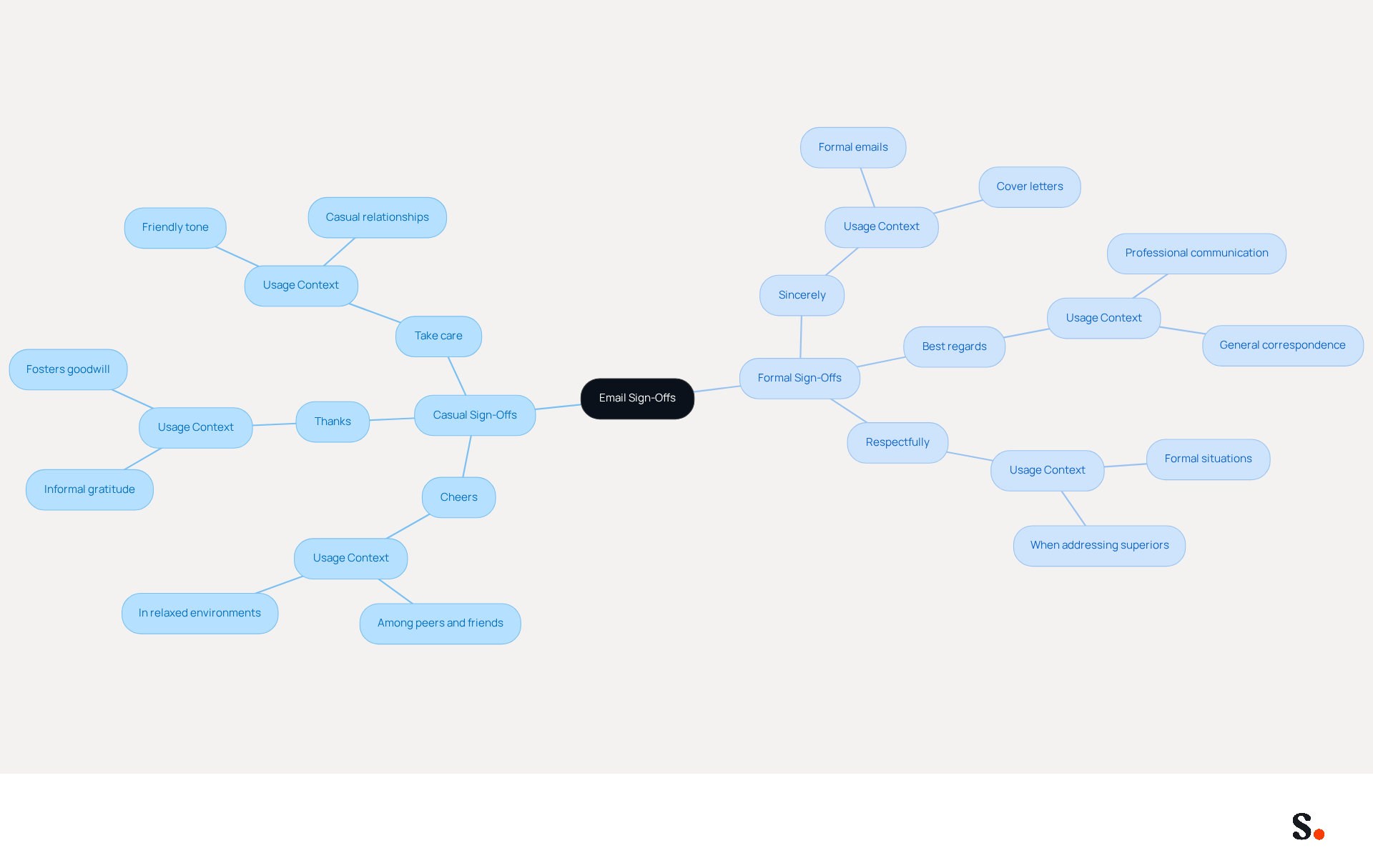 The central node represents the overall topic of email sign-offs. The branches show the two main types: casual and formal. Each example under these categories illustrates how to conclude emails appropriately based on the context and relationship with the recipient. The central node represents the overall topic of email sign-offs. The branches show the two main types: casual and formal. Each example under these categories illustrates how to conclude emails appropriately based on the context and relationship with the recipient.