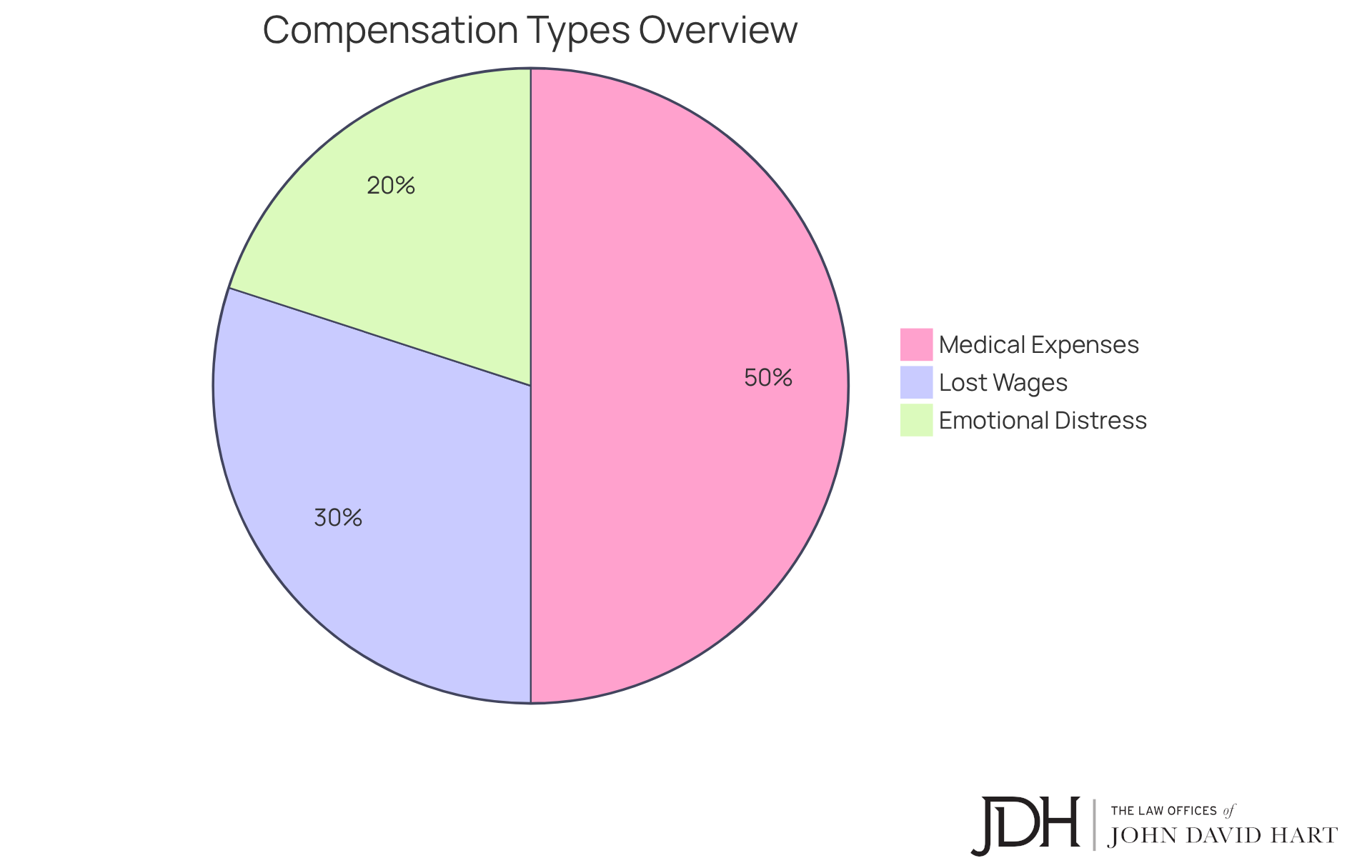 Each slice of the pie shows a type of compensation you can receive after an accident. The bigger the slice, the more significant that type of compensation is in the overall picture. This chart also highlights how having a lawyer can lead to much higher settlements.