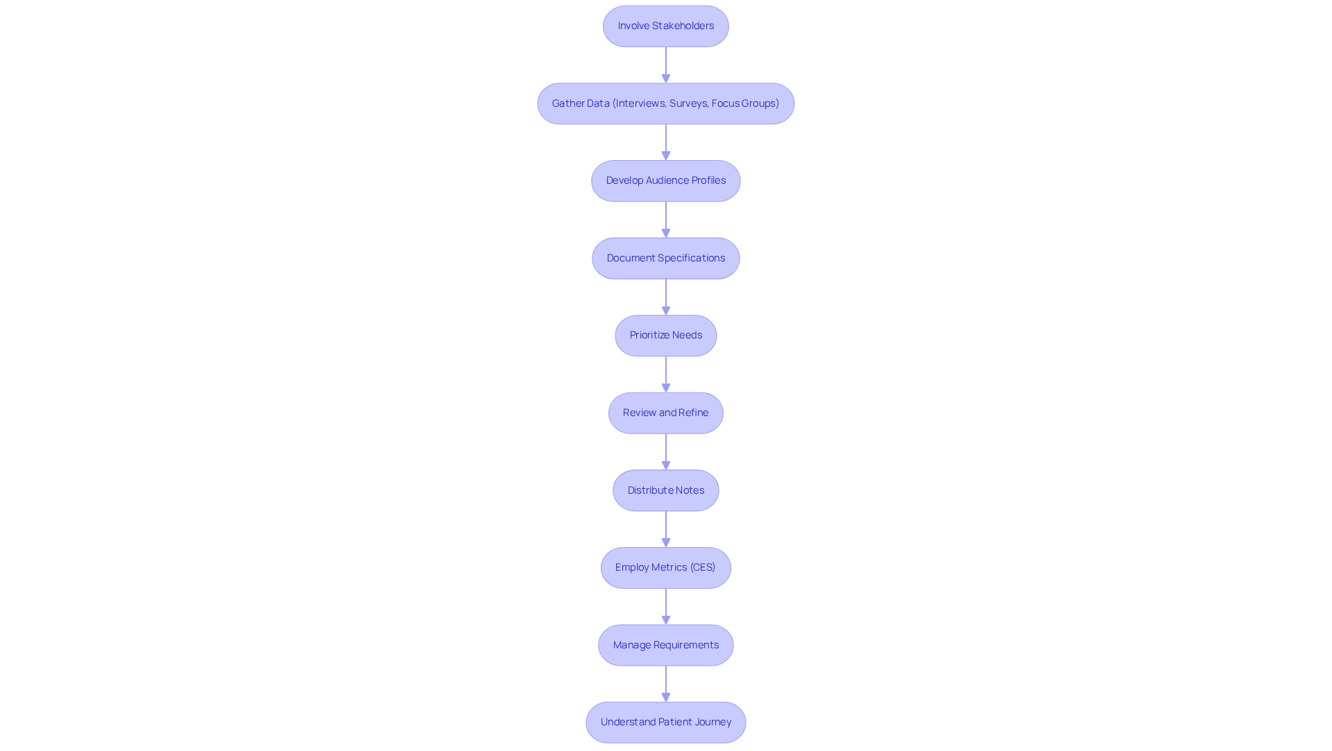 Each box represents a step in the process of understanding user needs. Follow the arrows to see how each step leads to the next, ensuring a thorough and organized approach. Each box represents a step in the process of understanding user needs. Follow the arrows to see how each step leads to the next, ensuring a thorough and organized approach.