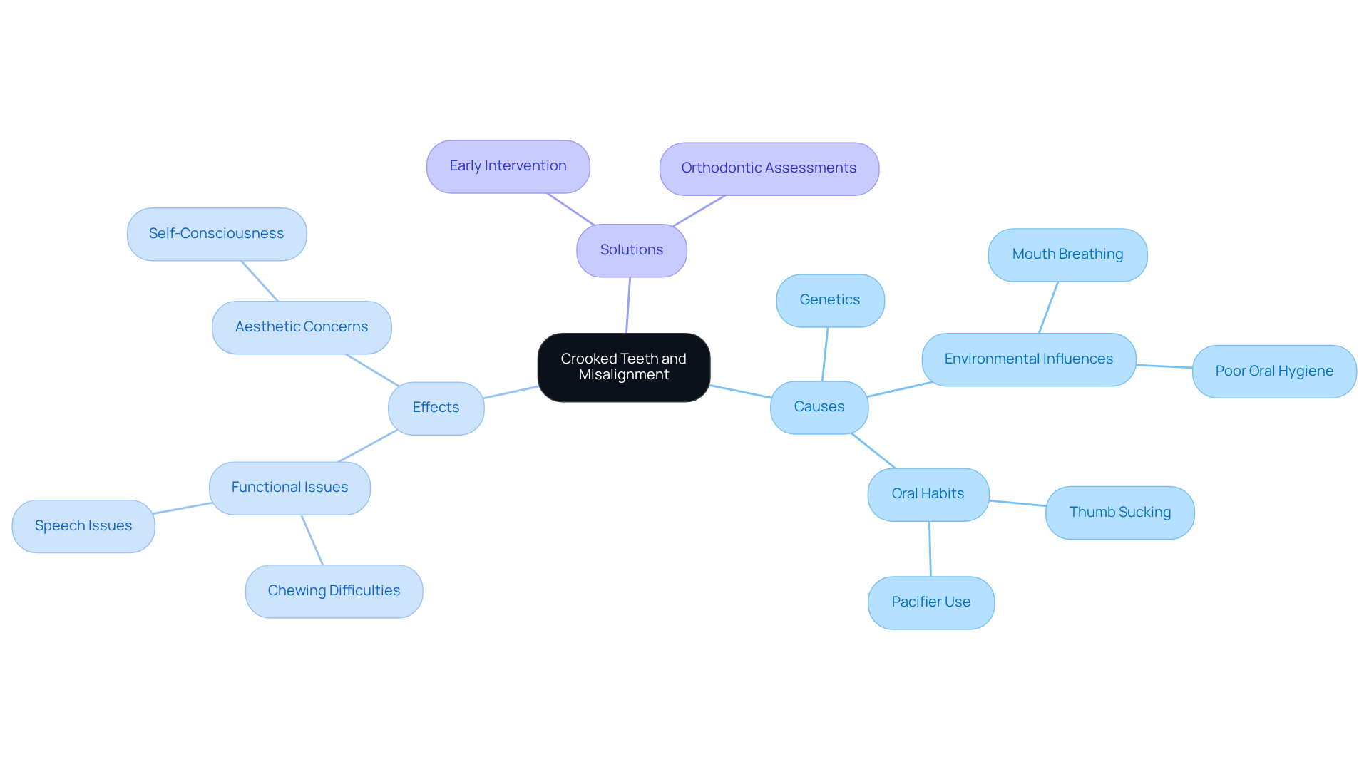 This mindmap helps you explore the topic of crooked teeth. Start at the center with the main idea, then follow the branches to see what causes misalignment, the effects it can have, and the solutions available. Each color represents a different area, making it easy to understand how everything connects. This mindmap helps you explore the topic of crooked teeth. Start at the center with the main idea, then follow the branches to see what causes misalignment, the effects it can have, and the solutions available. Each color represents a different area, making it easy to understand how everything connects.
