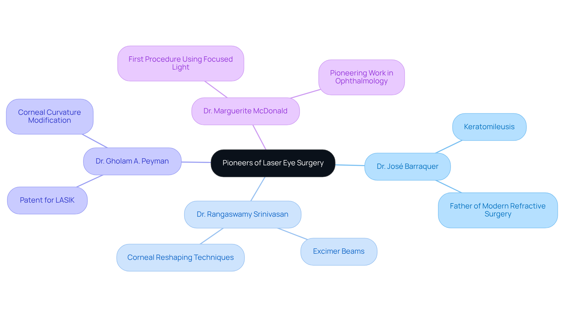 This mindmap showcases the key figures who have shaped laser eye surgery. Each branch represents an innovator, and the sub-branches highlight their specific contributions to the field. Follow the connections to see how their work has collectively transformed vision correction. This mindmap showcases the key figures who have shaped laser eye surgery. Each branch represents an innovator, and the sub-branches highlight their specific contributions to the field. Follow the connections to see how their work has collectively transformed vision correction.