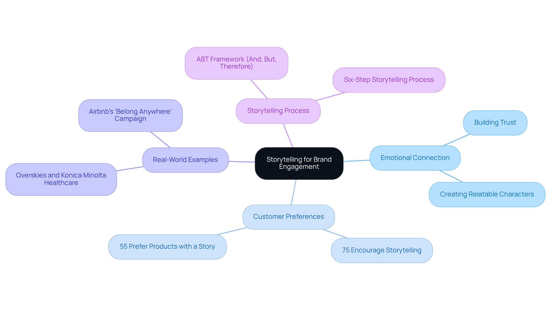 This mindmap illustrates how storytelling connects your brand to customers. Each branch represents a key aspect of storytelling, from emotional connections to real-world examples. The statistics show how much customers value stories, making it clear why storytelling is essential for engagement.