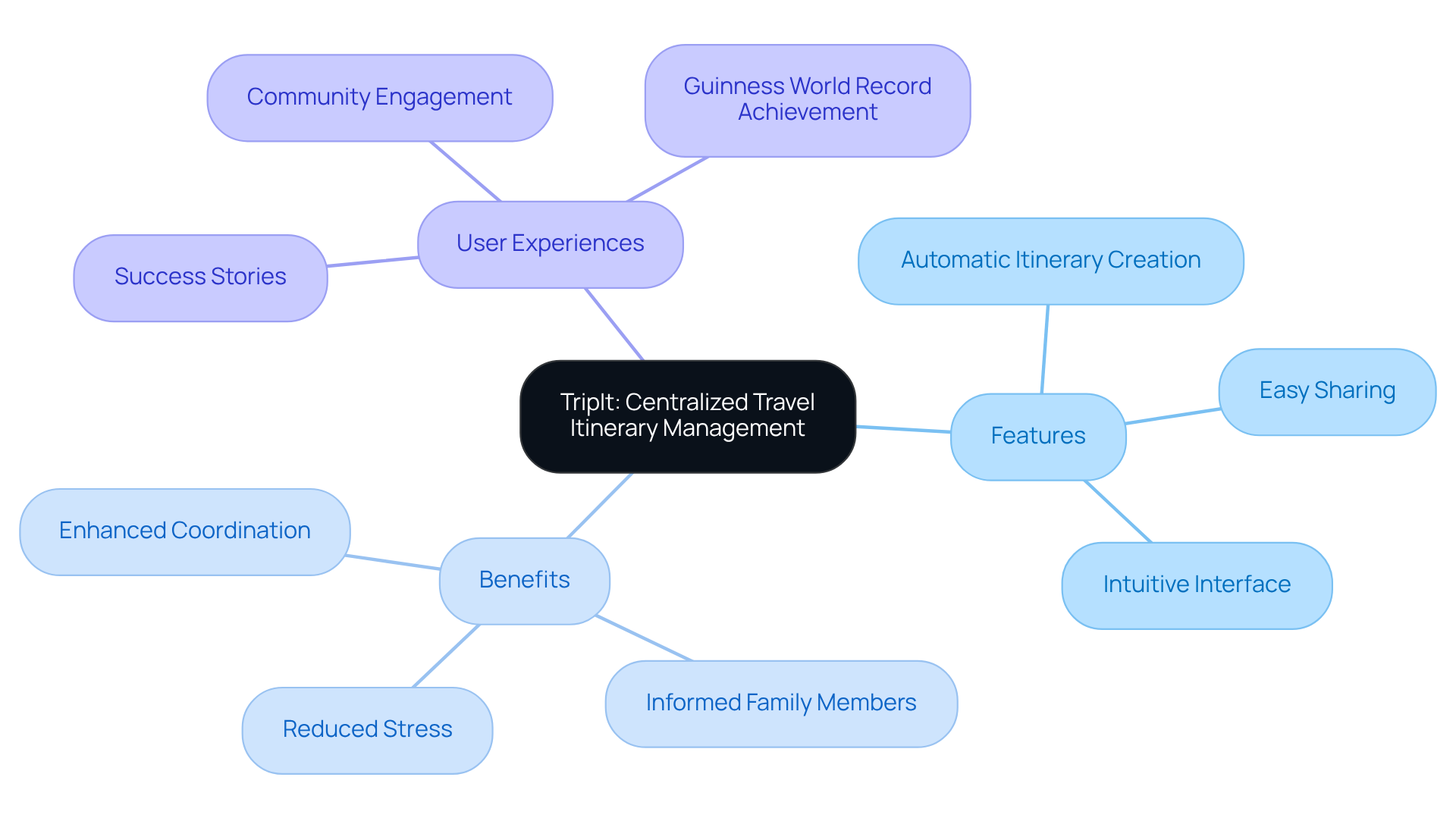 The center represents TripIt, and the branches show its features and benefits. Each branch highlights how TripIt helps families travel better, making planning less stressful and more enjoyable.