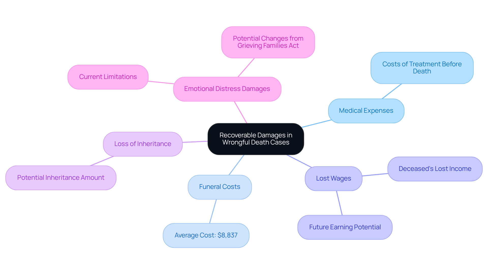 The central node represents the main topic of recoverable damages, while the branches show specific types of damages families can claim. Each color-coded branch helps distinguish between different categories, making it easier to understand what compensation may be available.