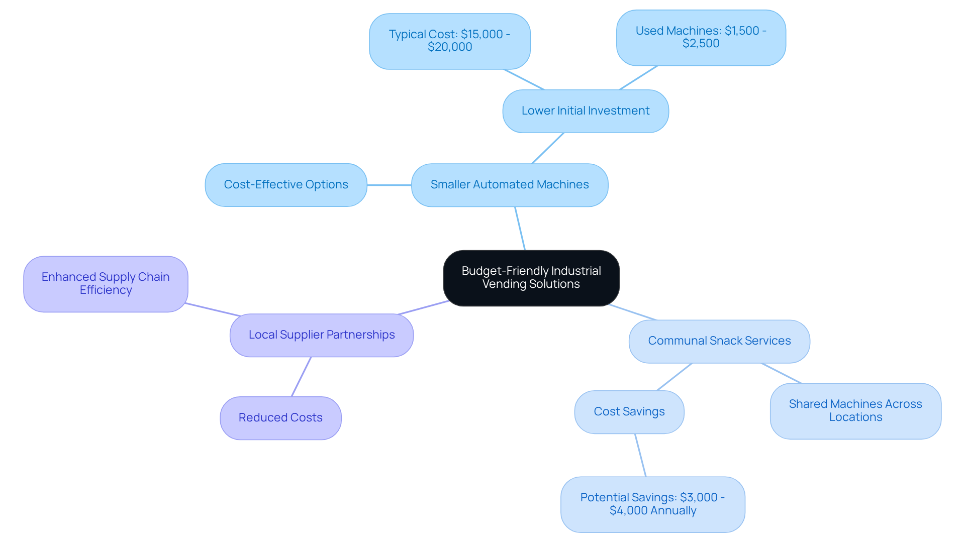 Start from the central idea of budget-friendly solutions and explore the branches that lead to different strategies. Each strategy has sub-points that explain its advantages, making it easy to see how to save costs and improve efficiency.