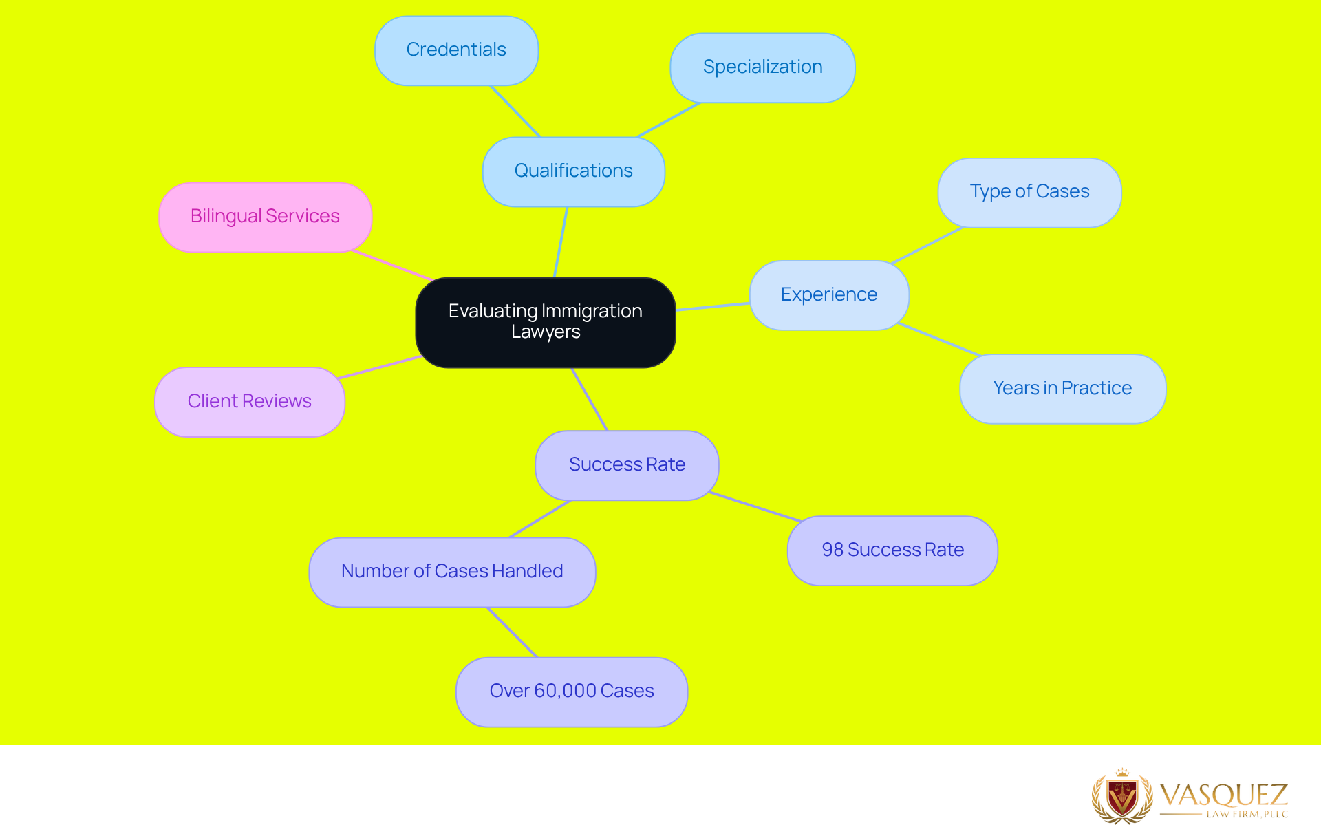 This mindmap helps you visualize what to look for in an immigration lawyer. Start at the center with the main topic, then follow the branches to see the important factors like qualifications, experience, and client feedback. Each branch gives you a clear idea of what to consider when making your choice. This mindmap helps you visualize what to look for in an immigration lawyer. Start at the center with the main topic, then follow the branches to see the important factors like qualifications, experience, and client feedback. Each branch gives you a clear idea of what to consider when making your choice.