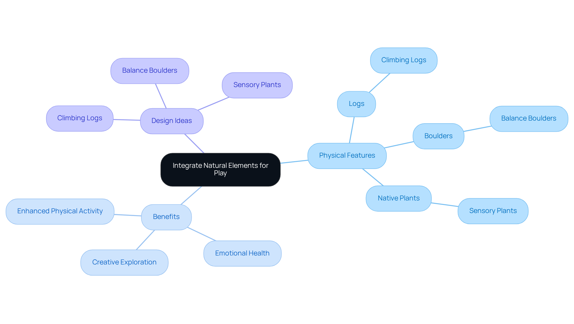 This mindmap shows how different natural elements can enhance children's play experiences. Each branch represents a feature or benefit, helping you see how they connect and contribute to creating a more engaging and supportive play environment.