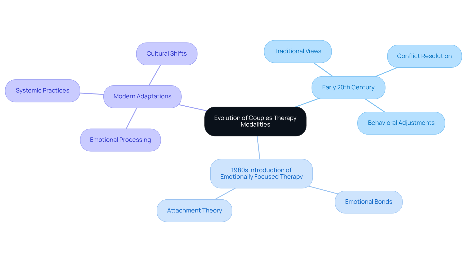 Start at the center with the main theme, then follow the branches to explore how couples therapy has evolved over time, including key influences and modalities.