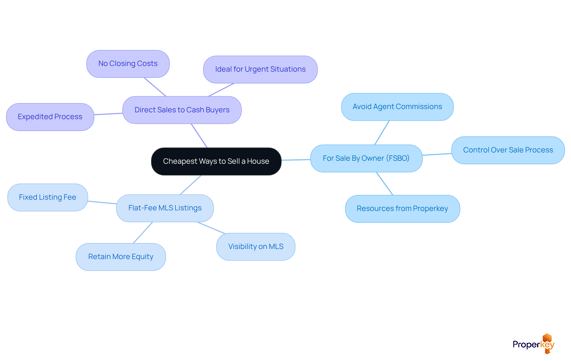 The center of the mindmap shows the main topic, while the branches represent different selling methods. Each method has its own benefits listed underneath, helping you see how you can save money when selling your house.