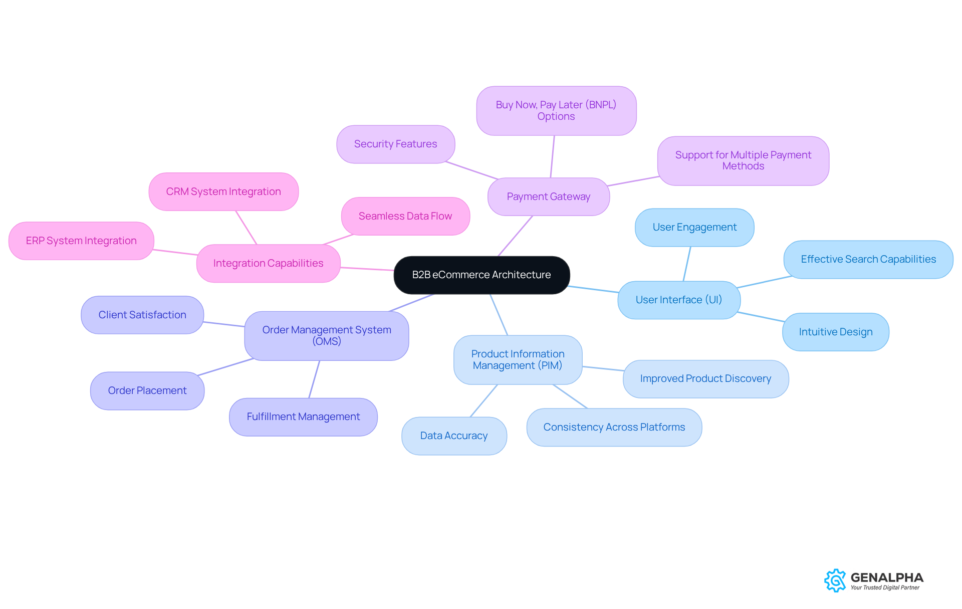 The central node represents the overall architecture, while the branches show the key components that contribute to a successful B2B eCommerce platform. Each sub-branch highlights important aspects of those components. The central node represents the overall architecture, while the branches show the key components that contribute to a successful B2B eCommerce platform. Each sub-branch highlights important aspects of those components.