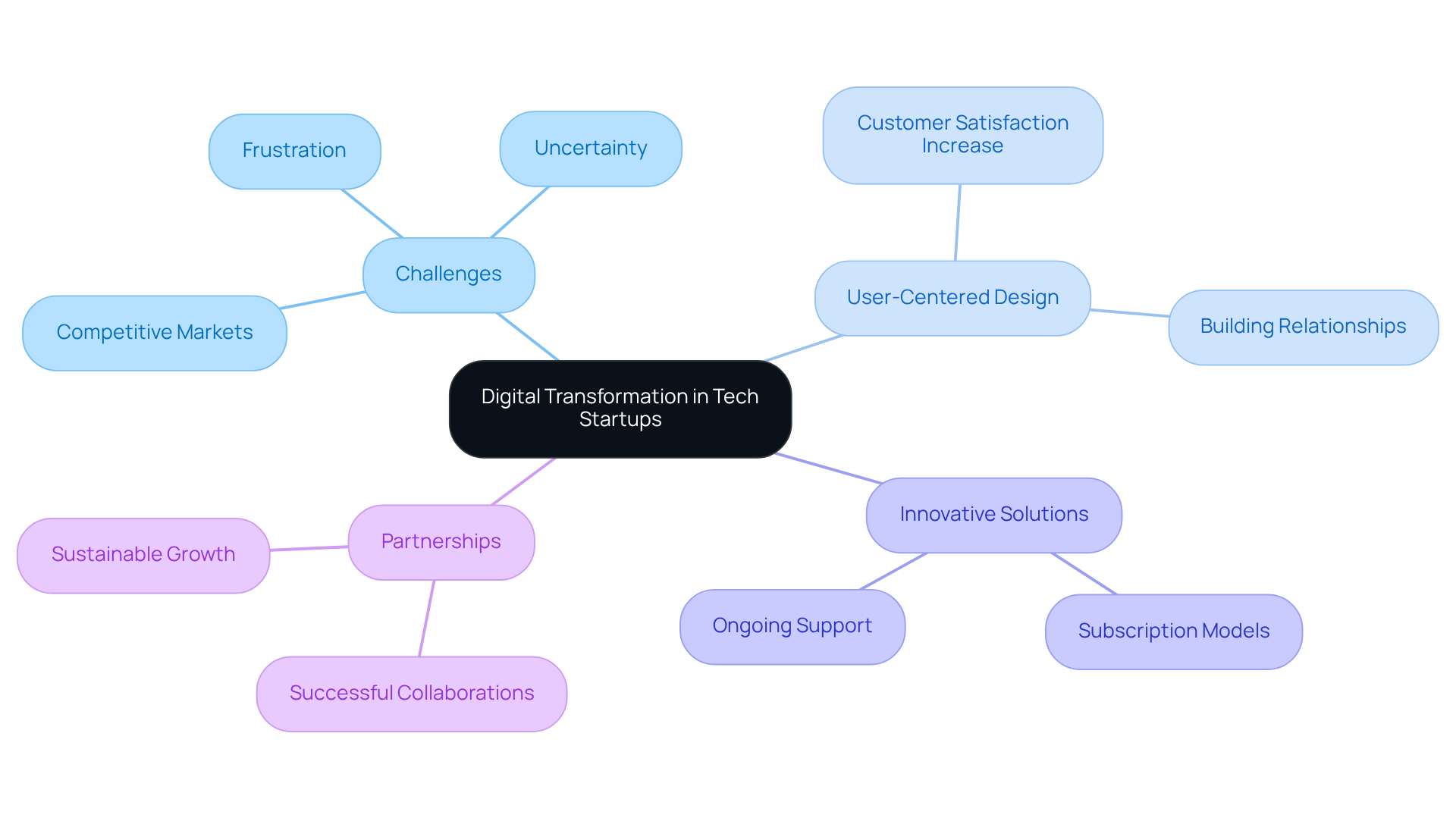 The central node represents the main theme of digital transformation, while the branches show the challenges, solutions, and partnerships that contribute to achieving success in this area.