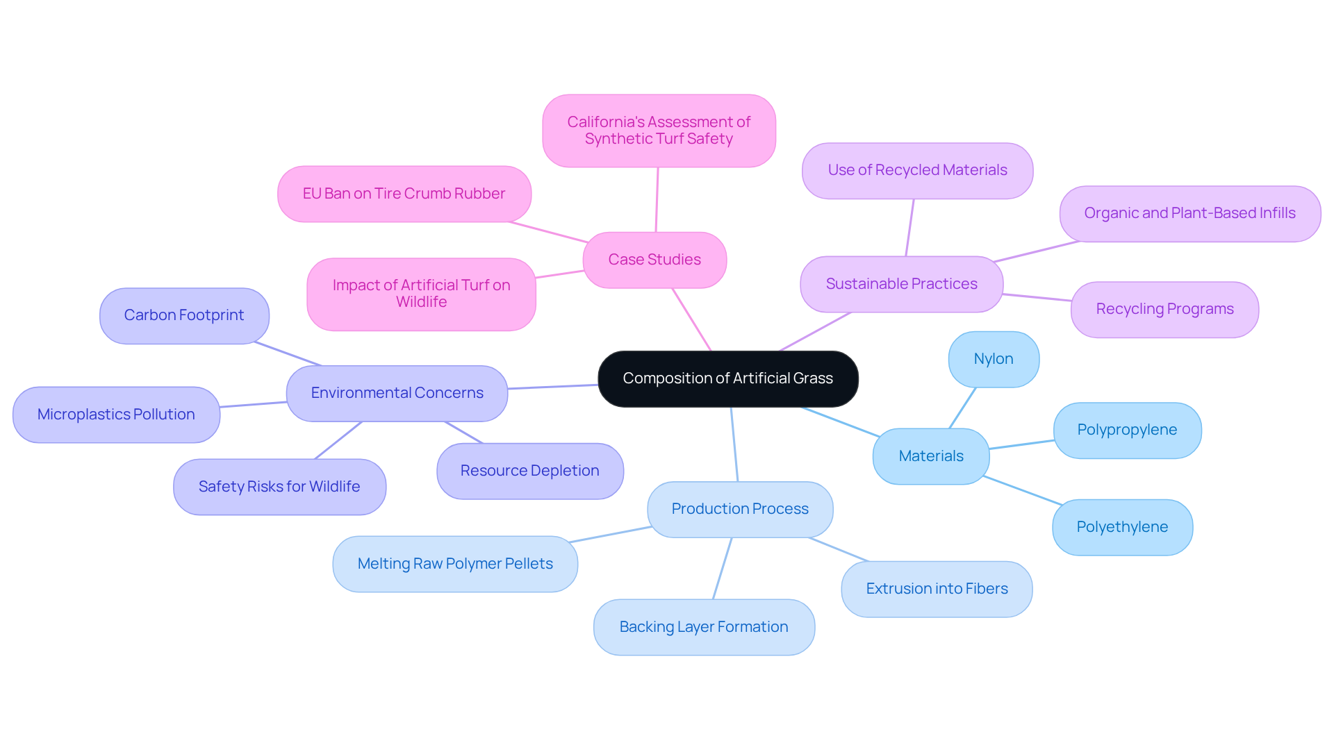 The central node represents the main topic, while branches show different aspects of artificial grass. Each color-coded branch helps you navigate through materials, production, environmental issues, and advancements in sustainability. The central node represents the main topic, while branches show different aspects of artificial grass. Each color-coded branch helps you navigate through materials, production, environmental issues, and advancements in sustainability.