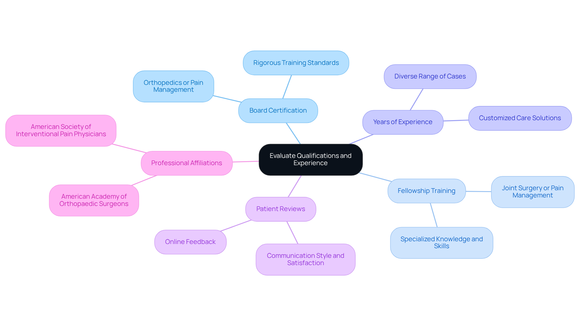 The center represents the main topic of evaluating specialists. Each branch shows a key qualification or experience to consider, helping you visualize what to look for when choosing the right doctor. The center represents the main topic of evaluating specialists. Each branch shows a key qualification or experience to consider, helping you visualize what to look for when choosing the right doctor.
