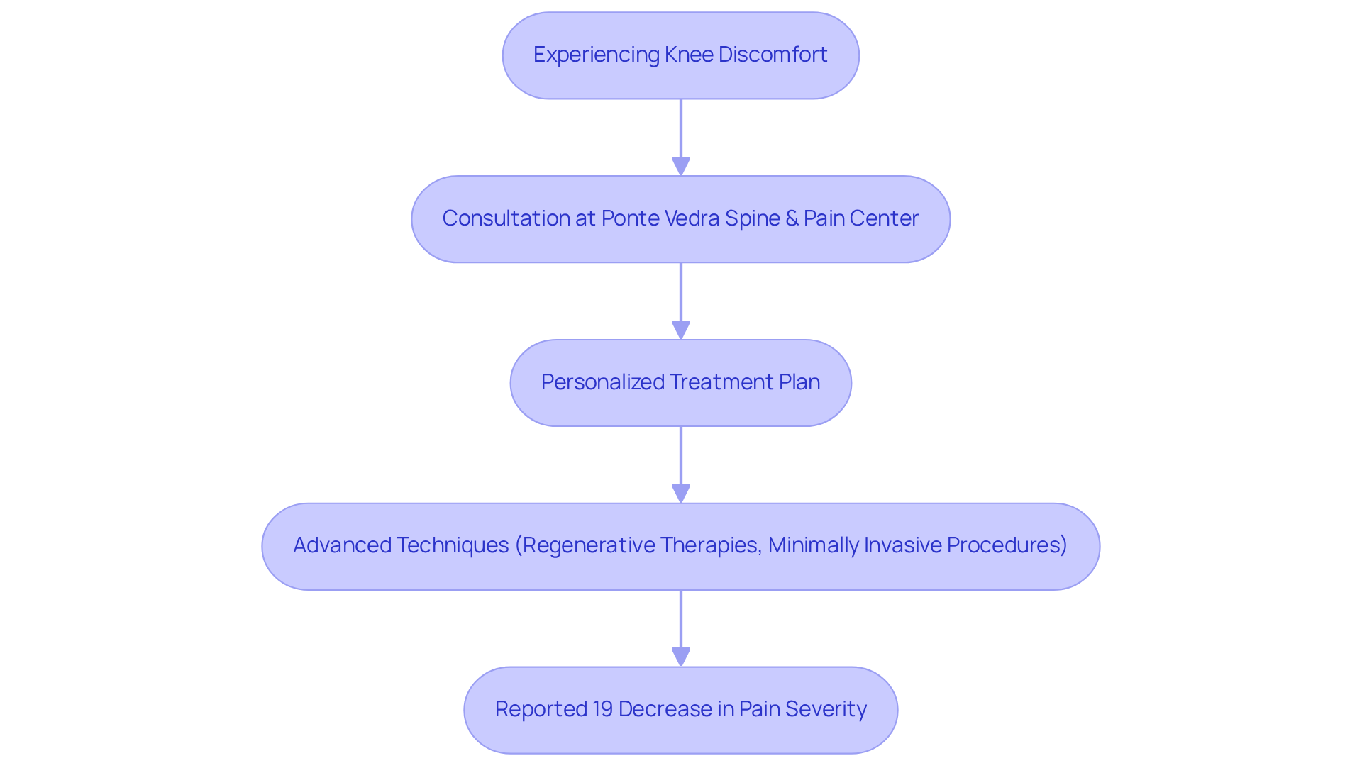 This flowchart shows the journey of a patient dealing with knee discomfort. Each step represents a part of the process, from the initial experience of pain to receiving treatment and seeing improvements. Follow the arrows to understand how each stage leads to better health. This flowchart shows the journey of a patient dealing with knee discomfort. Each step represents a part of the process, from the initial experience of pain to receiving treatment and seeing improvements. Follow the arrows to understand how each stage leads to better health.