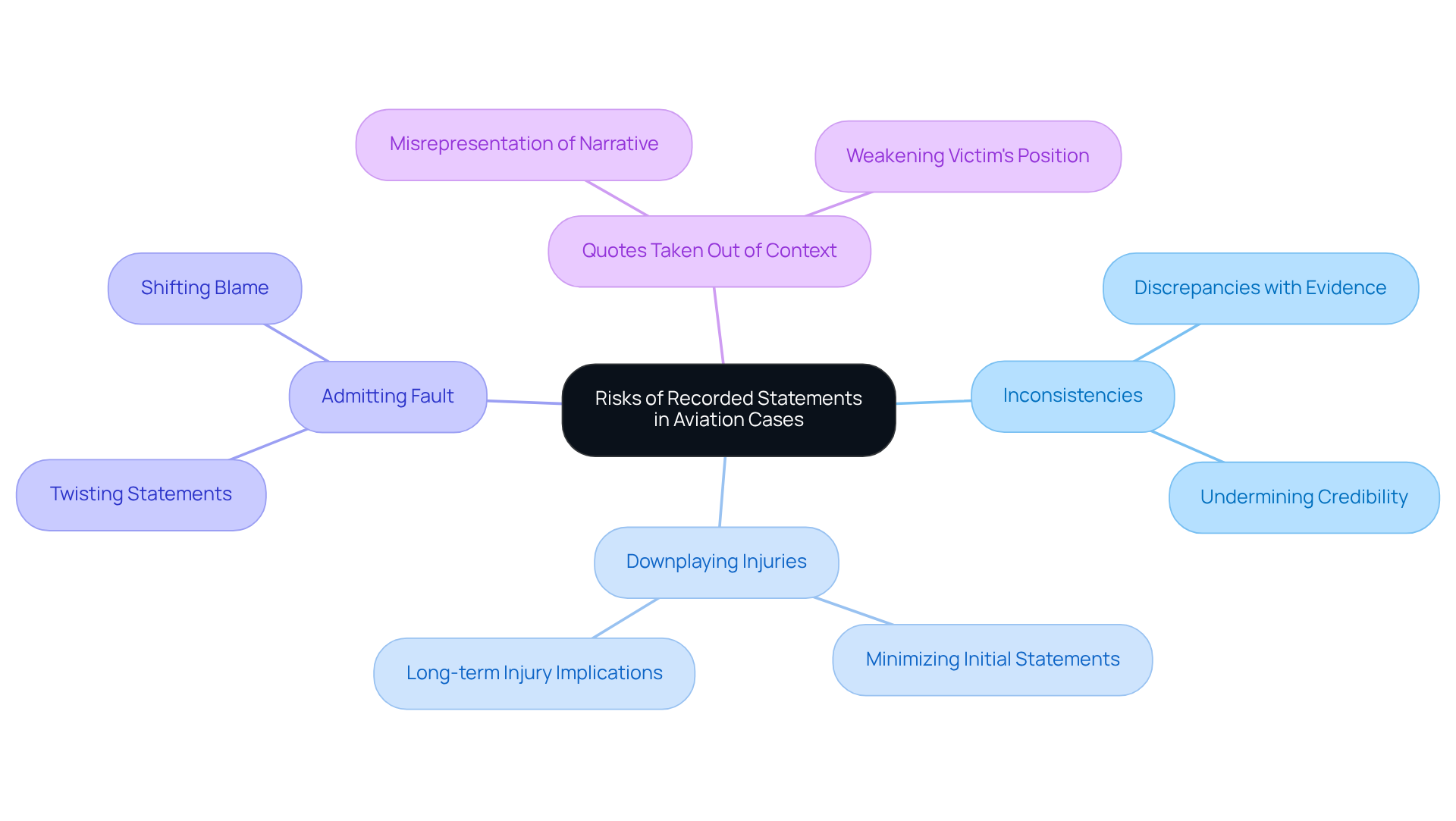 The central node represents the main topic, while each branch highlights a specific risk. Follow the branches to understand how each risk can impact victims' claims in aviation cases.