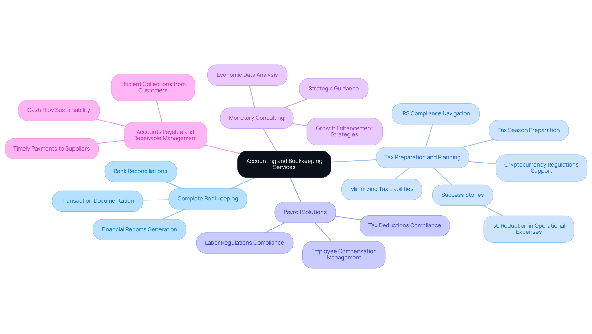 The central node represents the overall category of services, while the branches show specific types of services offered. Each color-coded branch helps you quickly identify different areas of focus within accounting and bookkeeping. The central node represents the overall category of services, while the branches show specific types of services offered. Each color-coded branch helps you quickly identify different areas of focus within accounting and bookkeeping.
