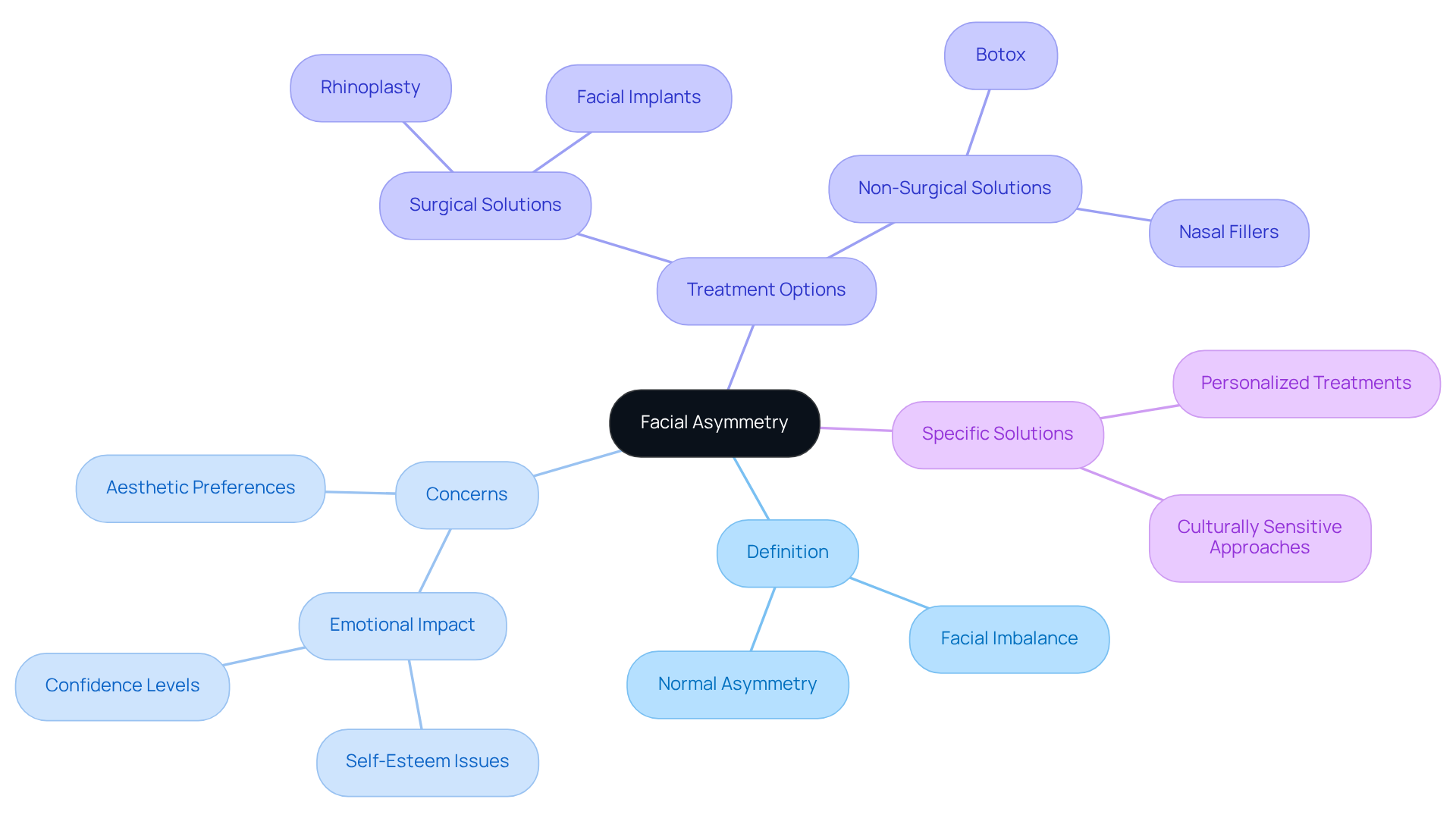 Start at the center with the main topic of facial asymmetry, then explore the branches to see definitions, concerns, and various treatment options available.