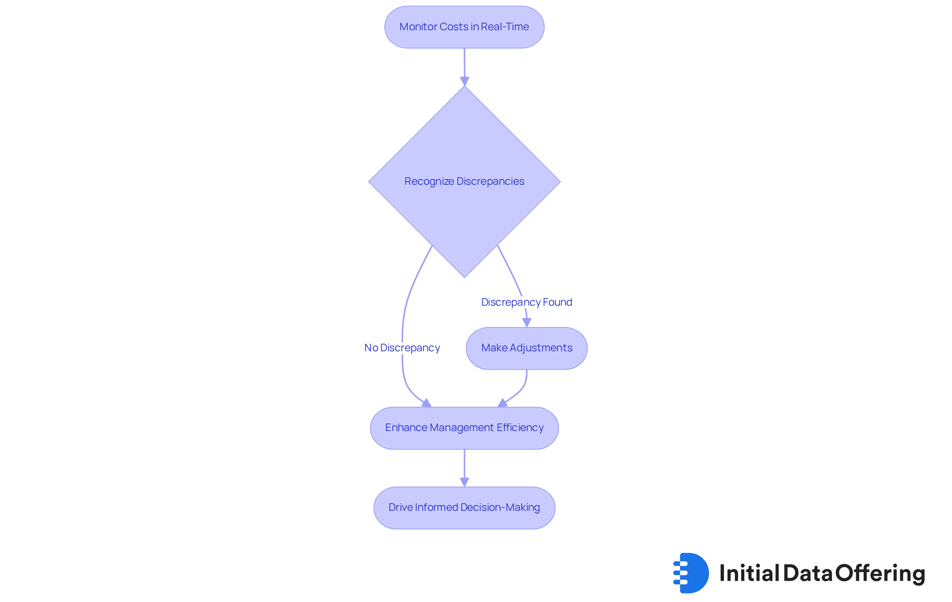 This flowchart outlines the steps involved in utilizing real-time data for cost management. Follow the arrows to see how monitoring costs leads to recognizing issues and making adjustments that improve overall management.