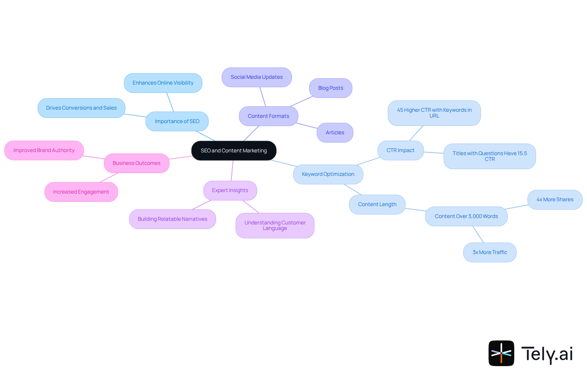 Start at the center with the main theme of SEO and content marketing, then explore each branch to see how different strategies and insights contribute to enhancing online visibility and engagement.