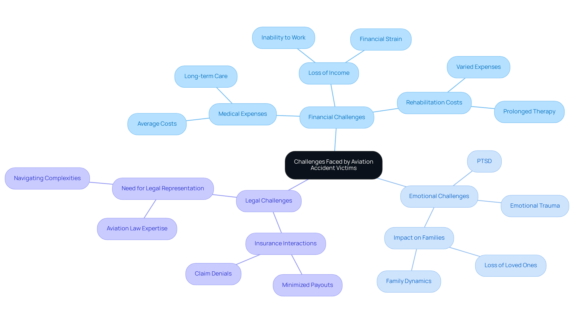 The central node represents the overall challenges, while the branches show different categories of struggles. Each sub-branch provides specific issues within those categories, helping you see the full picture of what victims endure.