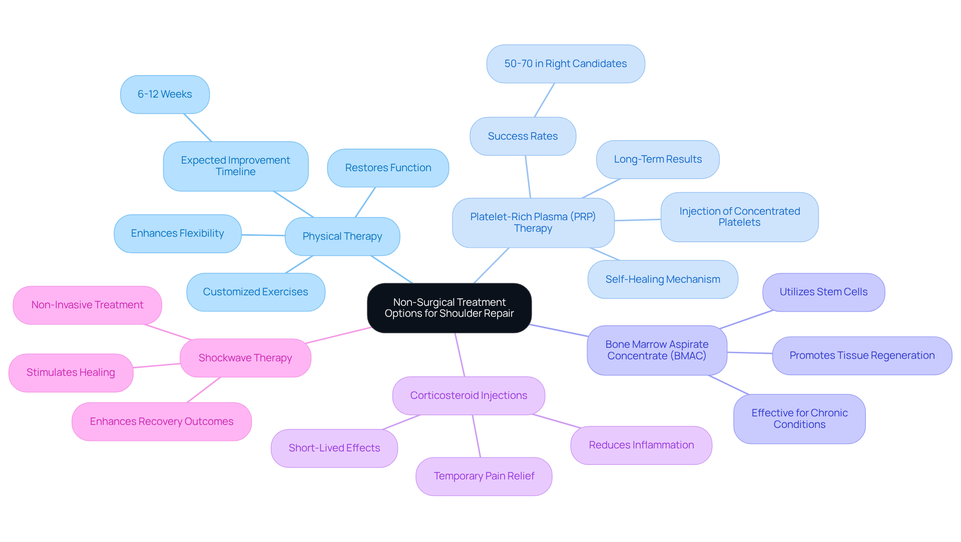 This mindmap starts with the main topic in the center and branches out to show different non-surgical treatments. Each branch represents a treatment method, and the sub-branches provide more details about what each treatment involves and its benefits. Follow the branches to explore how each option can help in the healing process. This mindmap starts with the main topic in the center and branches out to show different non-surgical treatments. Each branch represents a treatment method, and the sub-branches provide more details about what each treatment involves and its benefits. Follow the branches to explore how each option can help in the healing process.