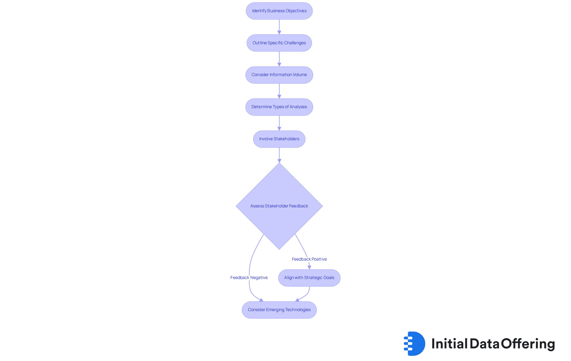 This flowchart outlines the key steps organizations should take when selecting a big data analytics platform. Start with setting objectives, then move through challenges and stakeholder feedback before considering new technologies. Each step is important to ensure a comprehensive approach. This flowchart outlines the key steps organizations should take when selecting a big data analytics platform. Start with setting objectives, then move through challenges and stakeholder feedback before considering new technologies. Each step is important to ensure a comprehensive approach.