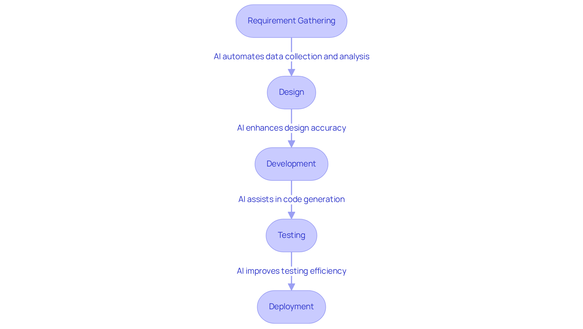 Each box represents a stage in software development. Follow the arrows to see how the process flows and how AI helps at each point to speed up development and improve quality.