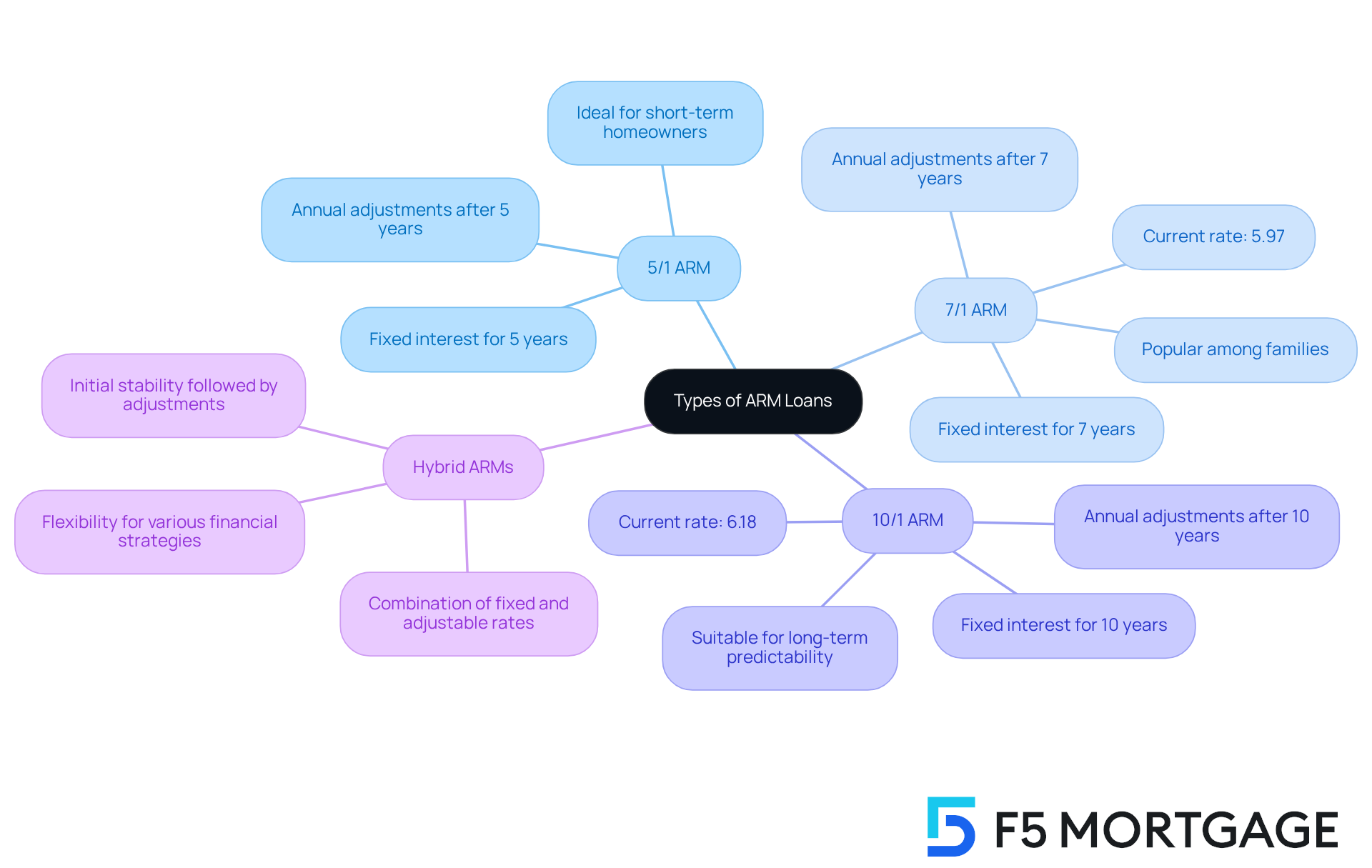 The center represents the main topic of ARM loans, and each branch signifies a specific type of loan. The sub-points illustrate important features and benefits, helping you understand which option might work best for your situation.