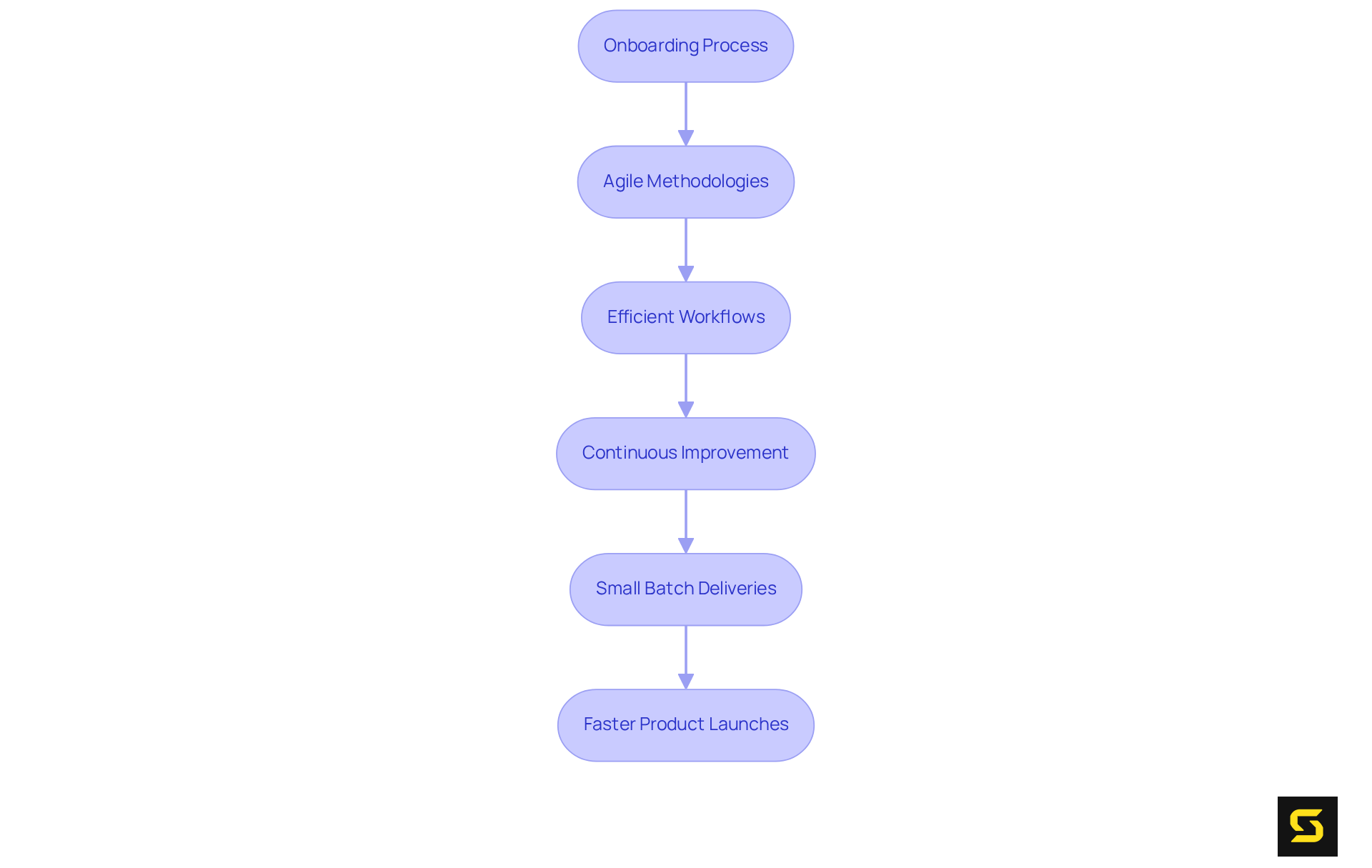 Each box represents a key step in speeding up product delivery — follow the arrows to see how they connect and lead to faster launches.