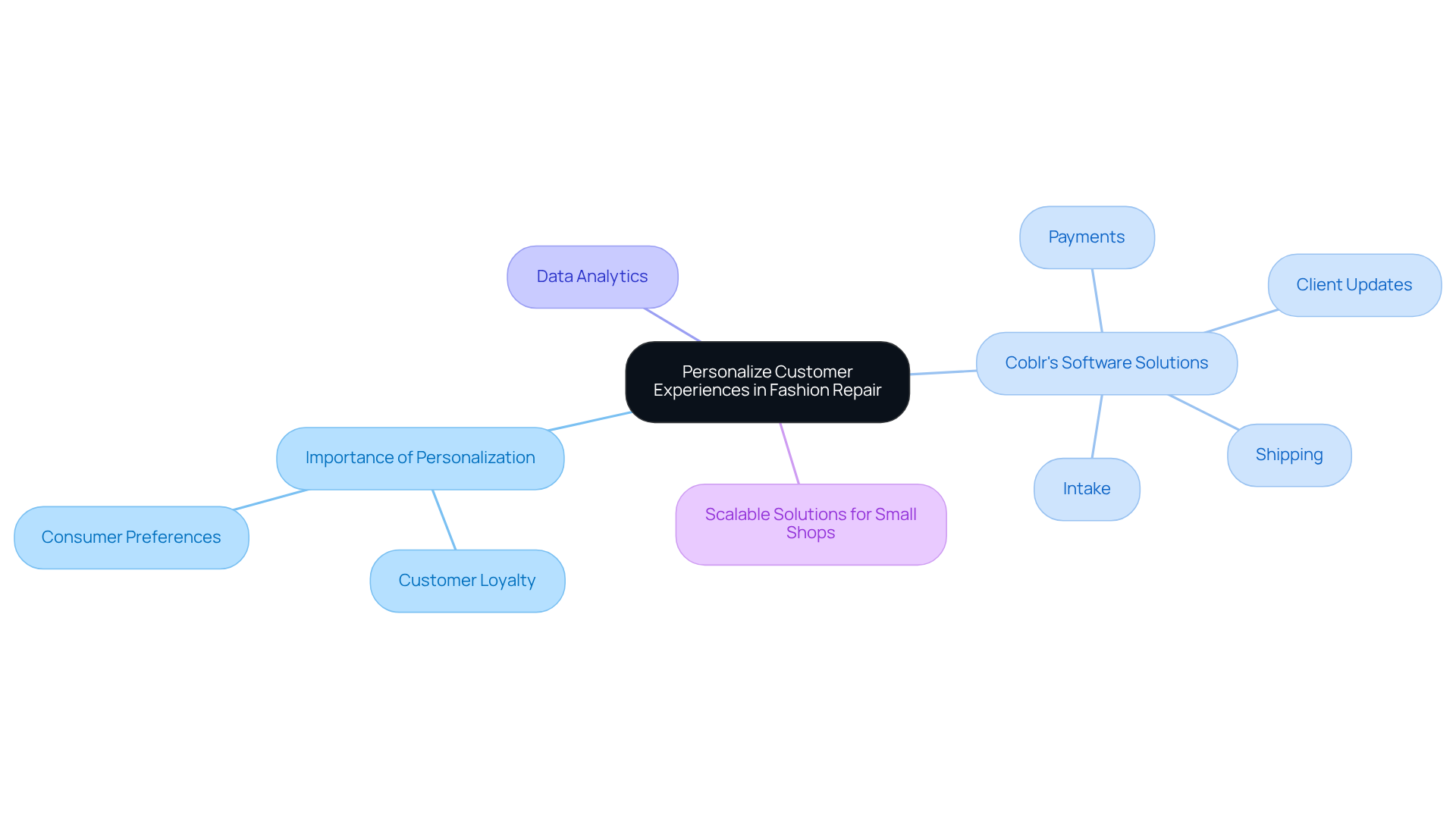 This mindmap illustrates how personalization enhances customer experiences in fashion repair. Start at the center with the main theme, then explore the branches that show different strategies and tools that contribute to building customer loyalty.