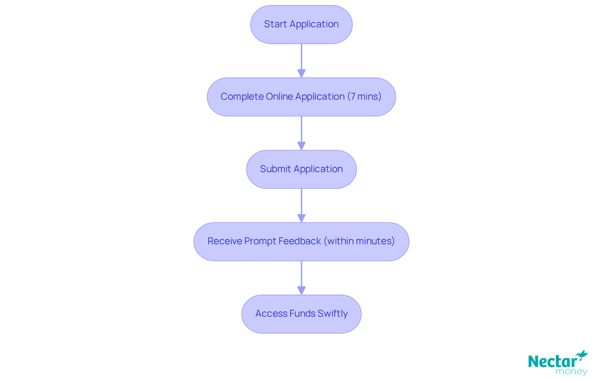 Each box represents a step in the online loan application journey. Follow the arrows to see how quickly you can go from starting your application to accessing your funds.
