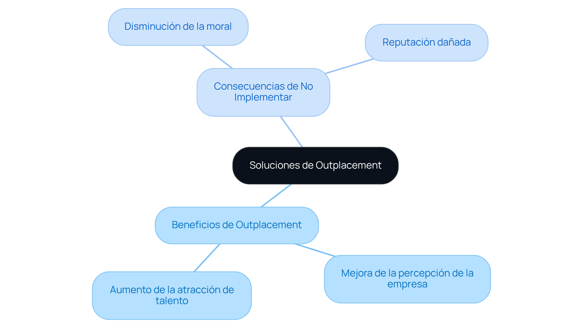 El nodo central representa el tema principal, mientras que las ramas muestran los beneficios y consecuencias de las soluciones de outplacement. Cada rama te ayudará a entender cómo estas soluciones afectan la reputación y la moral dentro de las organizaciones.