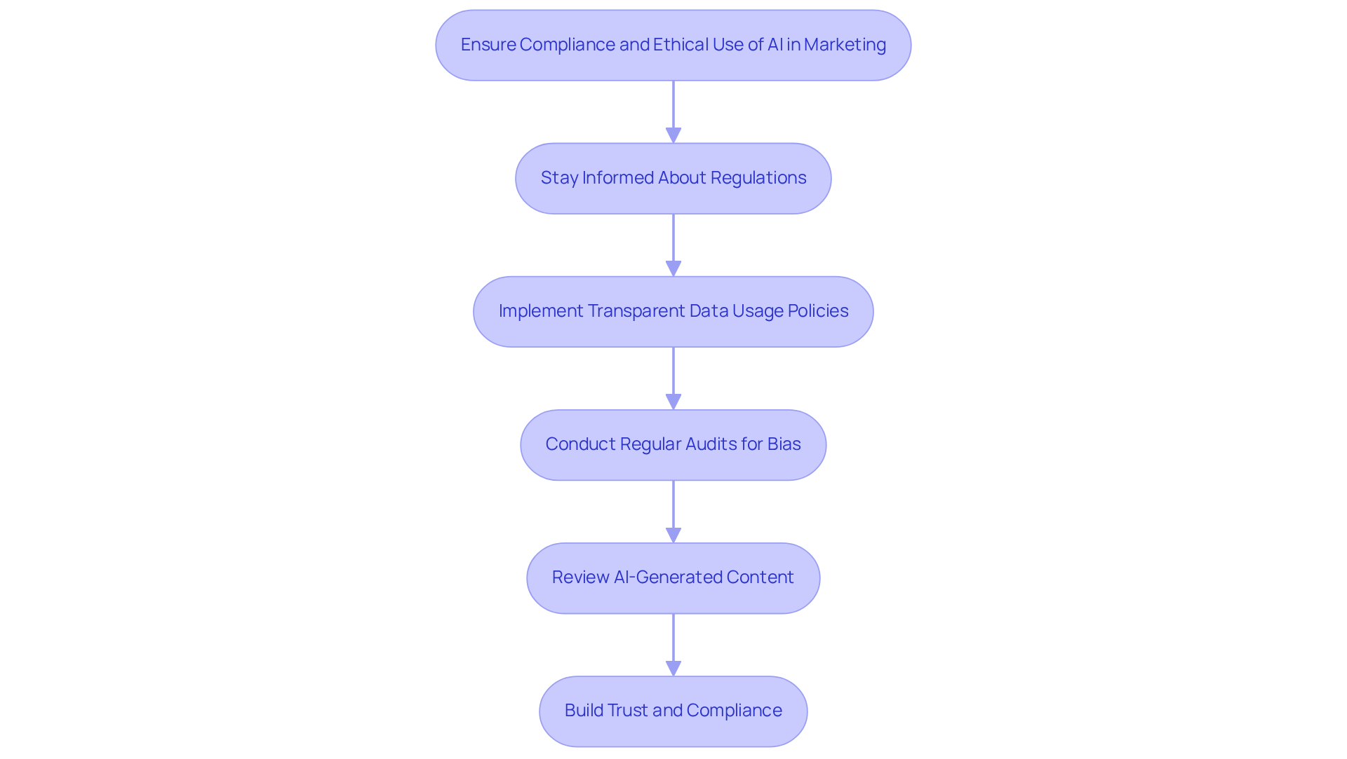 Each box represents a crucial step in the process of ensuring ethical AI practices. Follow the arrows to see how each step leads to the next, helping to build trust and compliance in marketing.