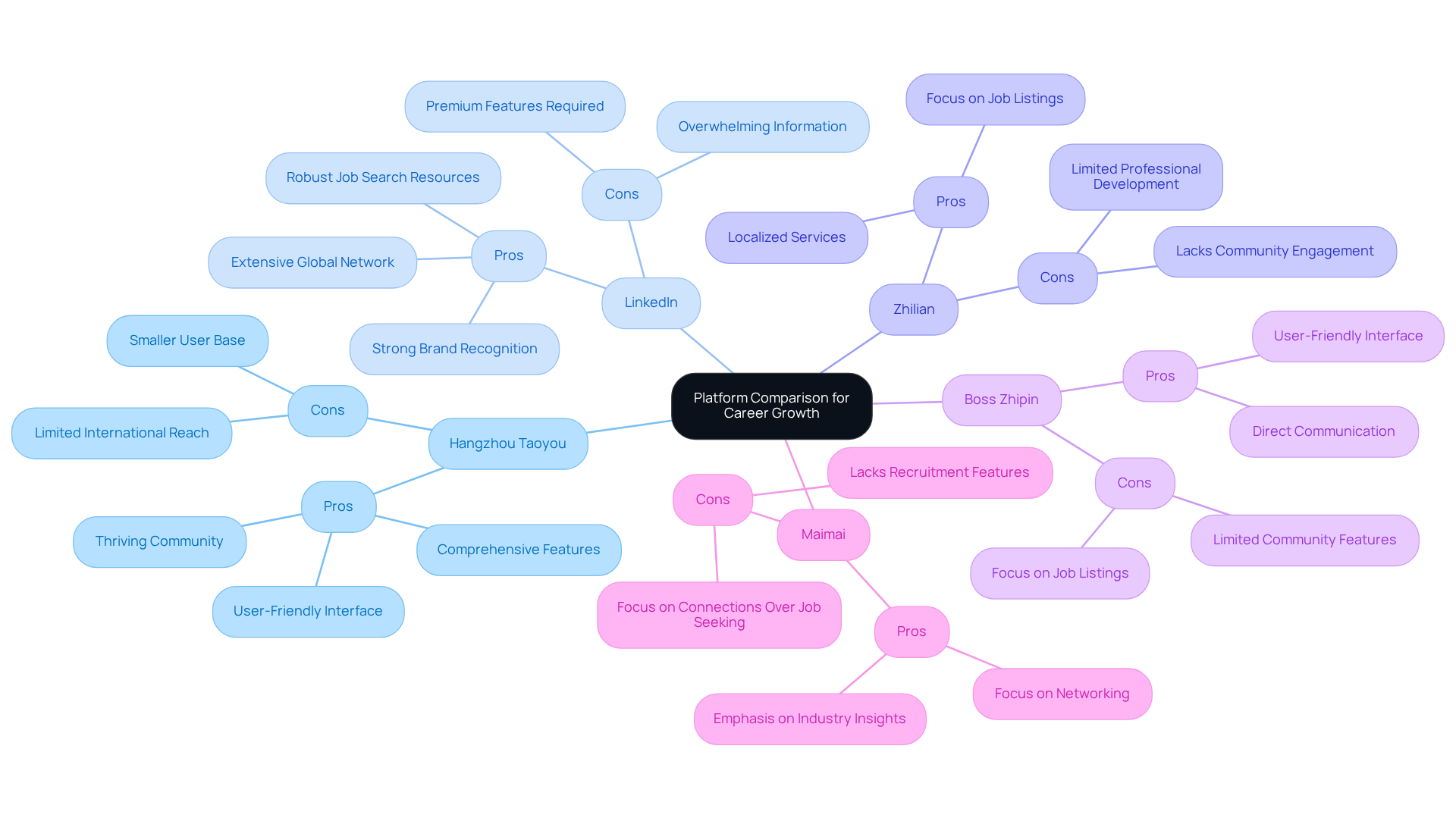 In this mindmap, the central idea is the comparison of career platforms. Each platform has its pros and cons listed, helping you see at a glance what each offers and what its drawbacks are. Use this to guide your decision on which platform might be best for your career growth! In this mindmap, the central idea is the comparison of career platforms. Each platform has its pros and cons listed, helping you see at a glance what each offers and what its drawbacks are. Use this to guide your decision on which platform might be best for your career growth!