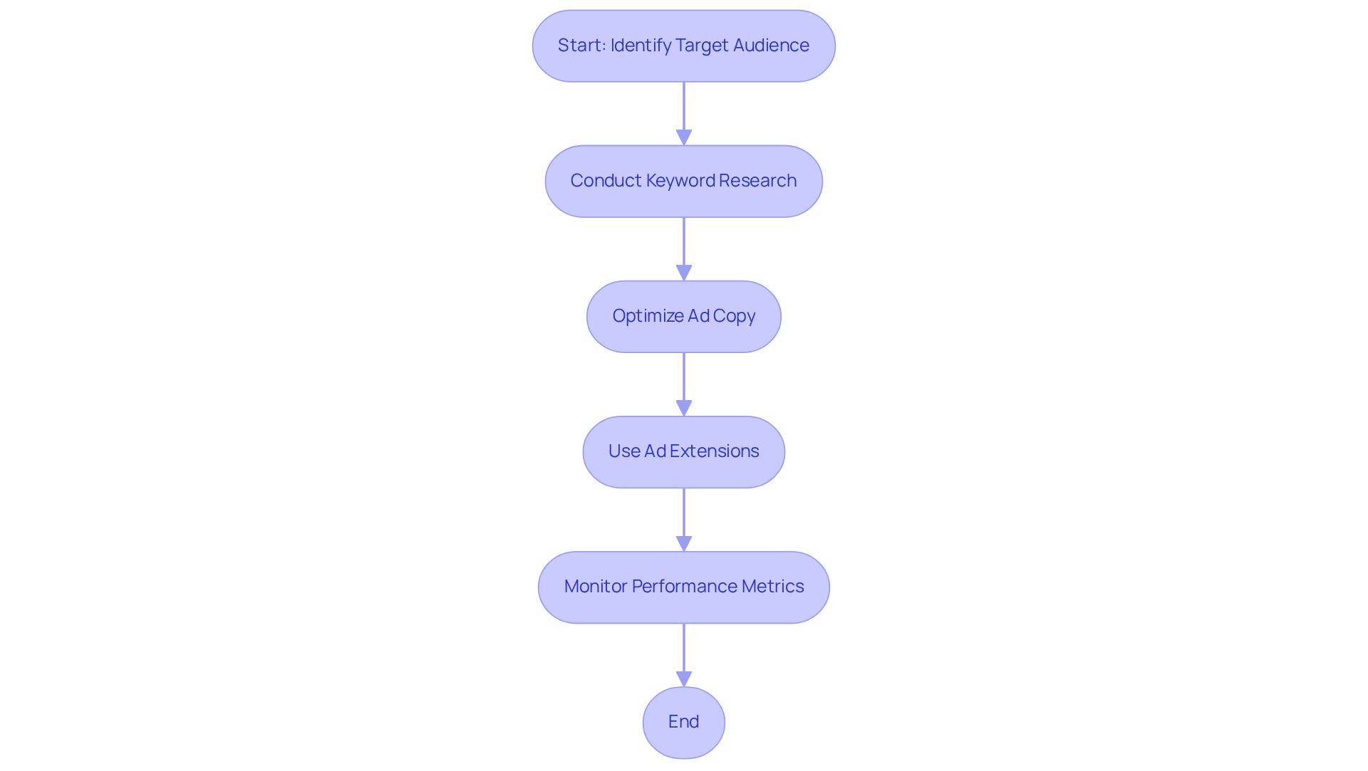 This flowchart shows the process of optimizing your Google Ads campaigns. Start at the top and follow the arrows to see each step you need to take to connect with your ideal customers effectively.