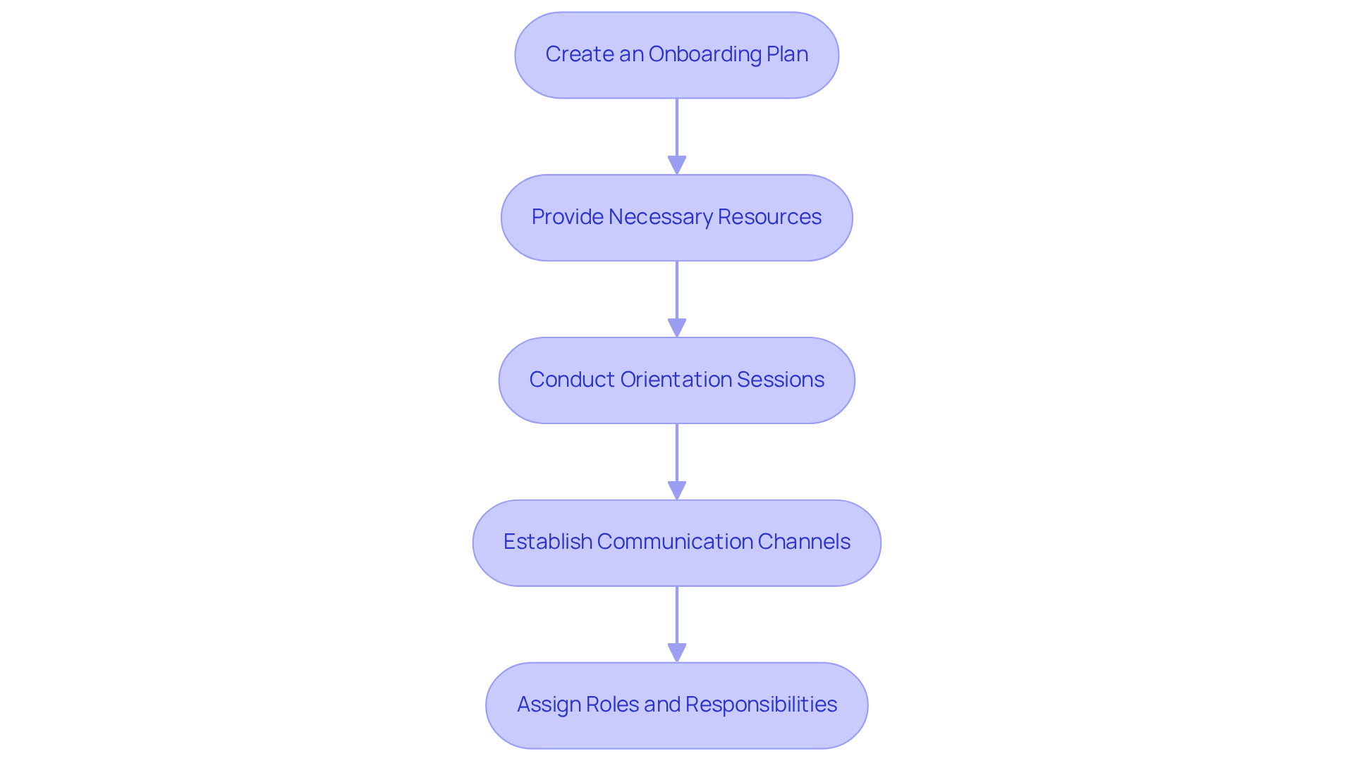 Each box represents a step in the onboarding journey. Follow the arrows to see how each step connects to the next, ensuring a smooth onboarding experience for new team members.